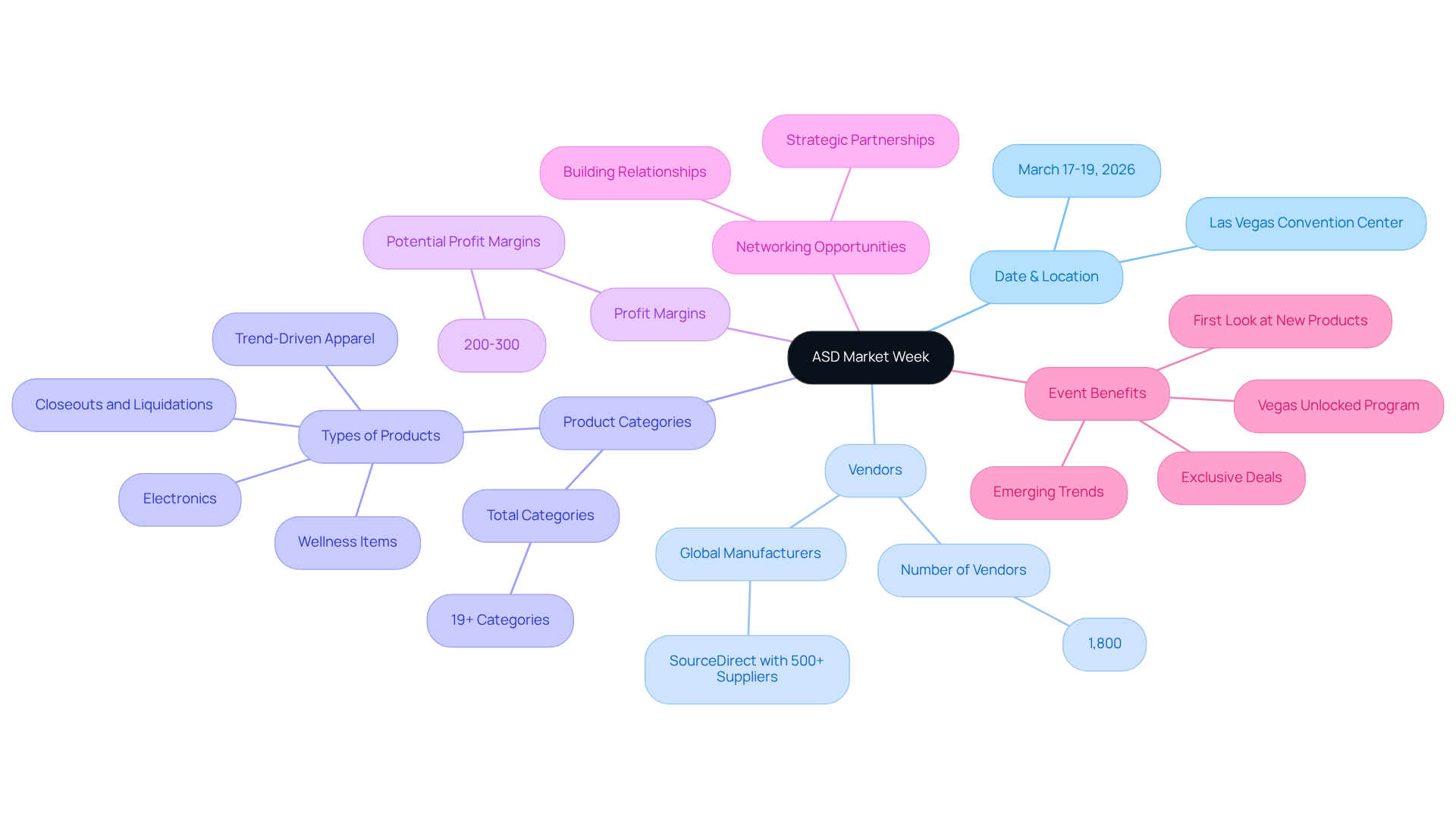 Start at the center with the main event, then explore the branches to discover details about vendors, products, profit potential, and networking opportunities that make this trade show essential for retailers.