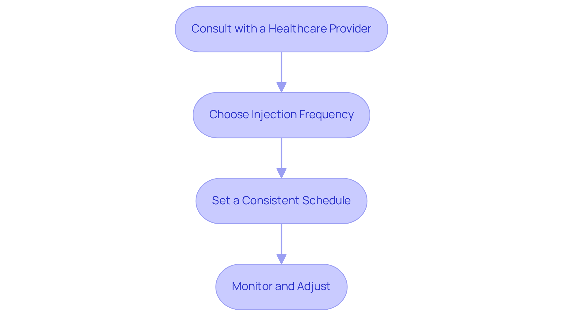 Each box represents a step in your journey to establish a testosterone injection routine. Follow the arrows to see how to move from one step to the next, ensuring you cover all important aspects of your therapy.