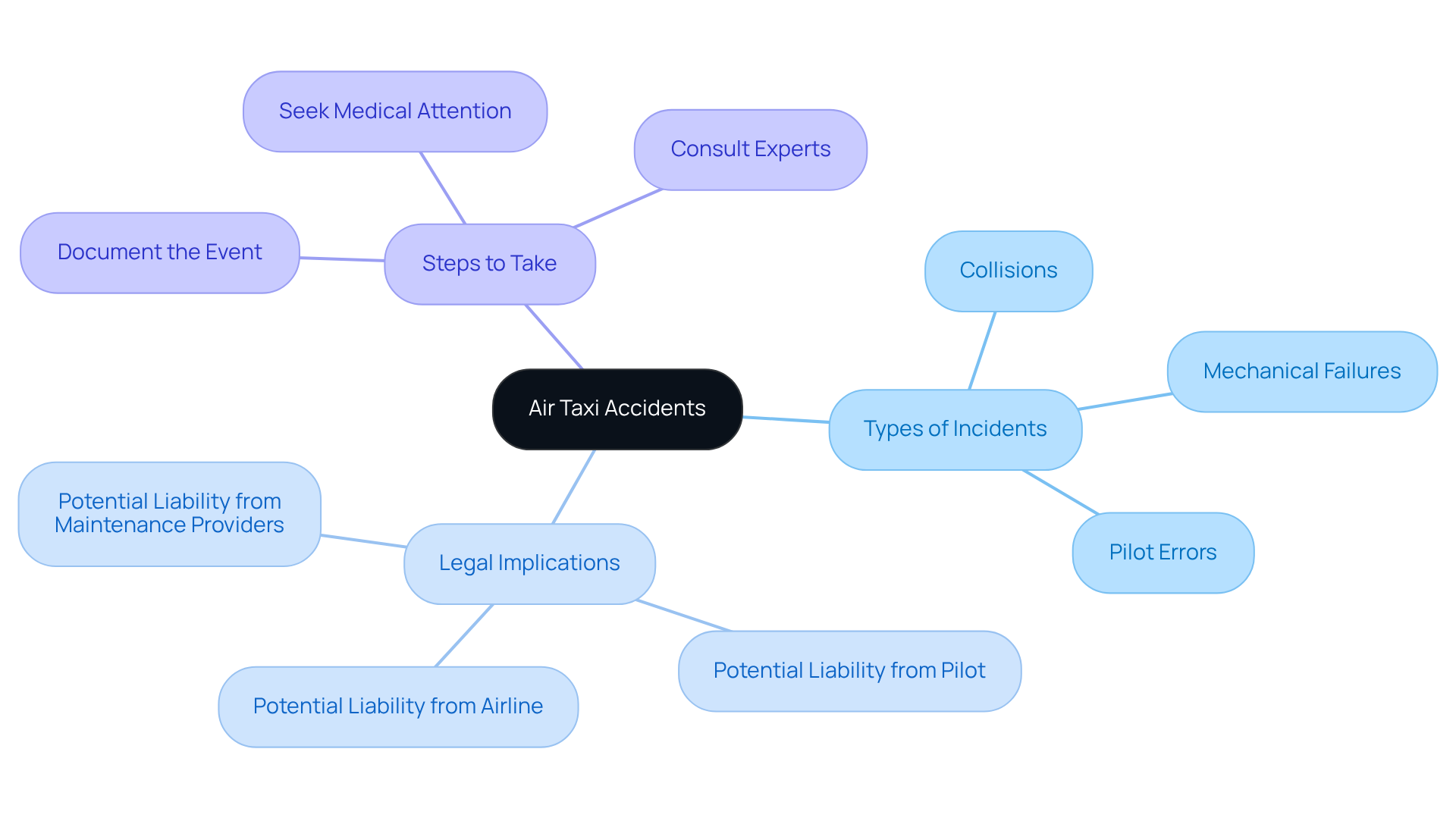 The central node represents the overall topic of air taxi accidents. Each branch shows different aspects: types of incidents, legal implications, and recommended actions. Follow the branches to see how these elements connect and what steps to take after an incident.