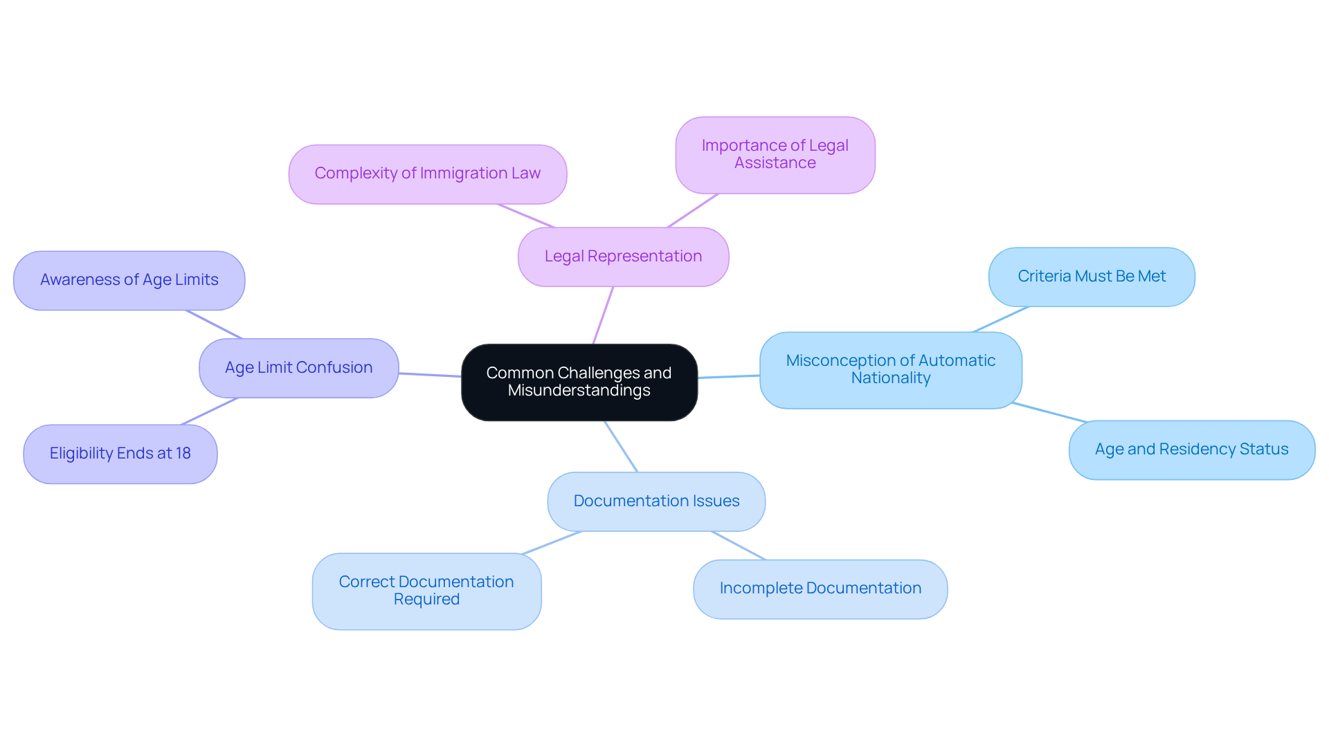 The central node represents the overall theme, while each branch highlights a specific challenge or misunderstanding. Follow the branches to explore each issue in detail.