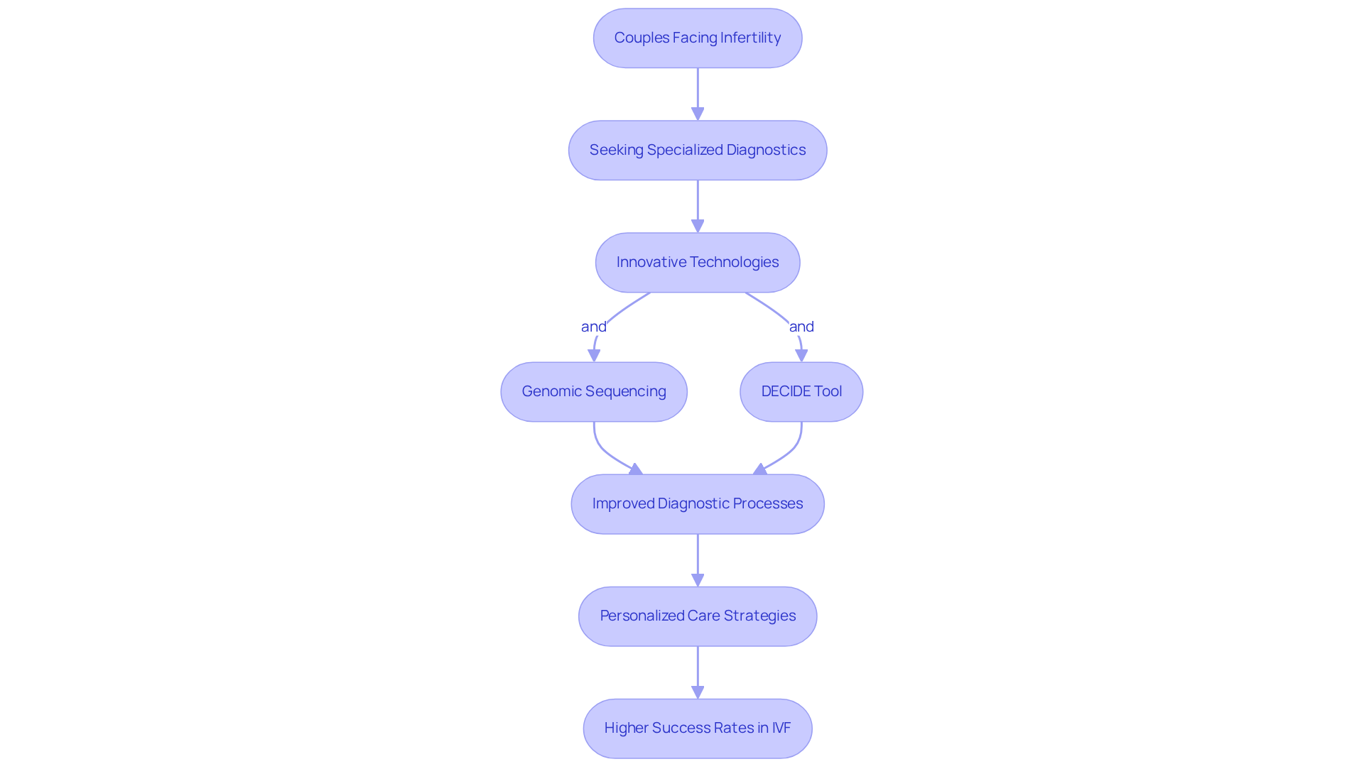 This flowchart outlines the steps couples take in their infertility journey, showing how technology helps at each stage. Follow the arrows to see how each part connects and leads to better outcomes.