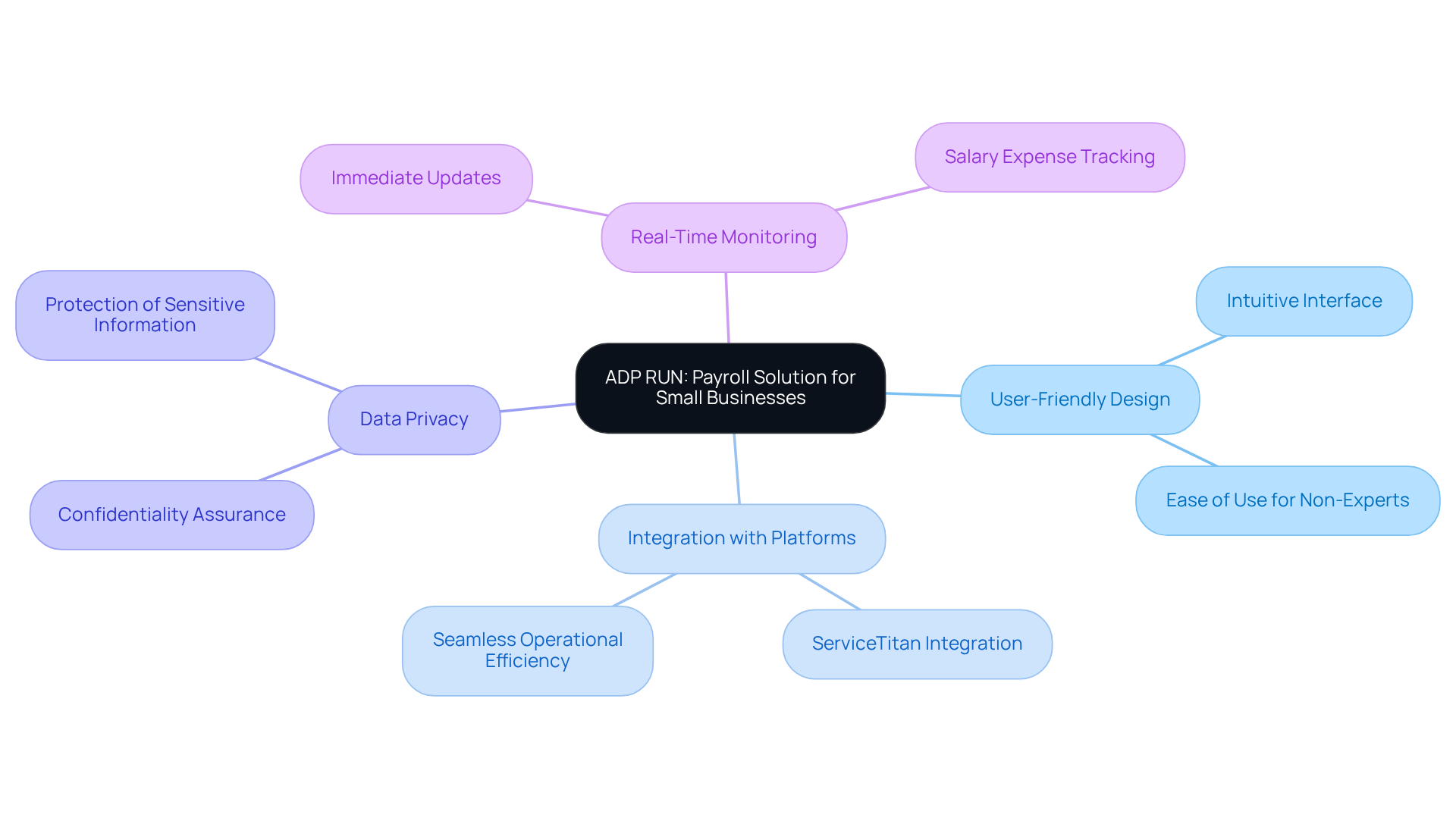 Start at the center with ADP RUN, then explore the branches to see how it supports small businesses through usability, integration, and privacy. Each branch represents a key feature that contributes to its effectiveness.