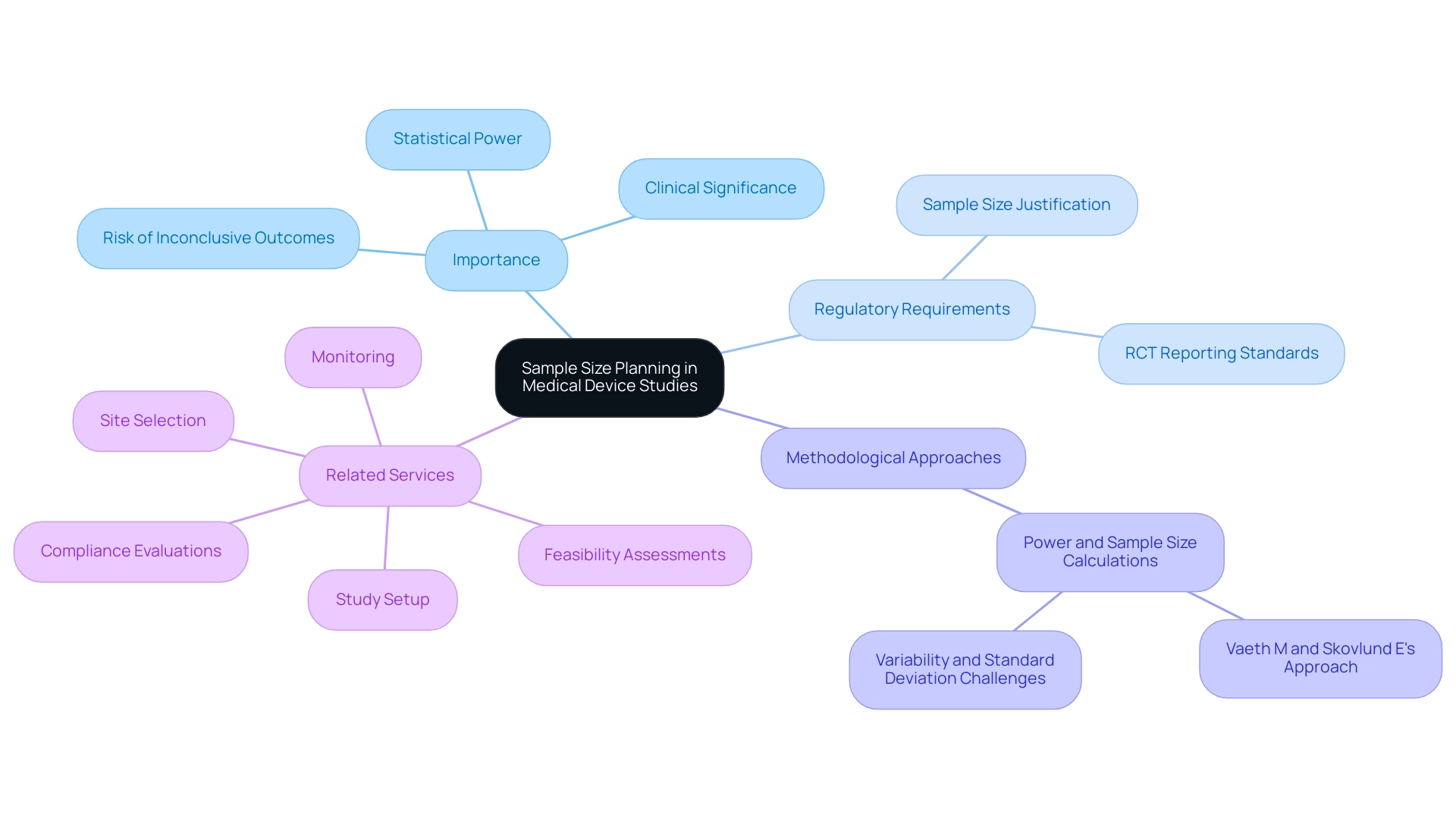 The central node represents the main topic, with branches illustrating key implications, challenges, and services related to sample size planning.