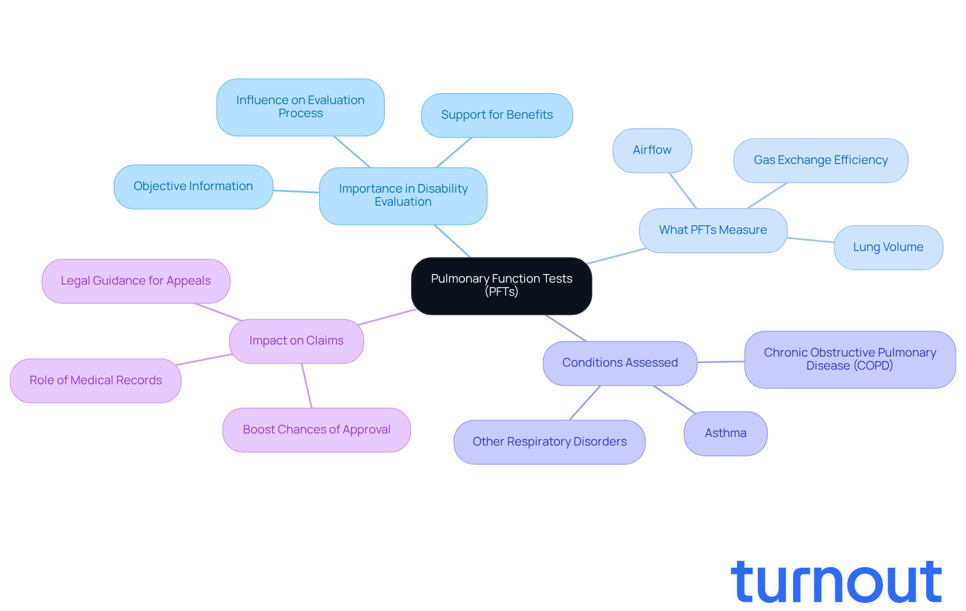 The center represents PFTs, and the branches show their importance and related aspects. Each branch helps you understand how PFTs contribute to evaluating respiratory conditions and disability claims. The center represents PFTs, and the branches show their importance and related aspects. Each branch helps you understand how PFTs contribute to evaluating respiratory conditions and disability claims.