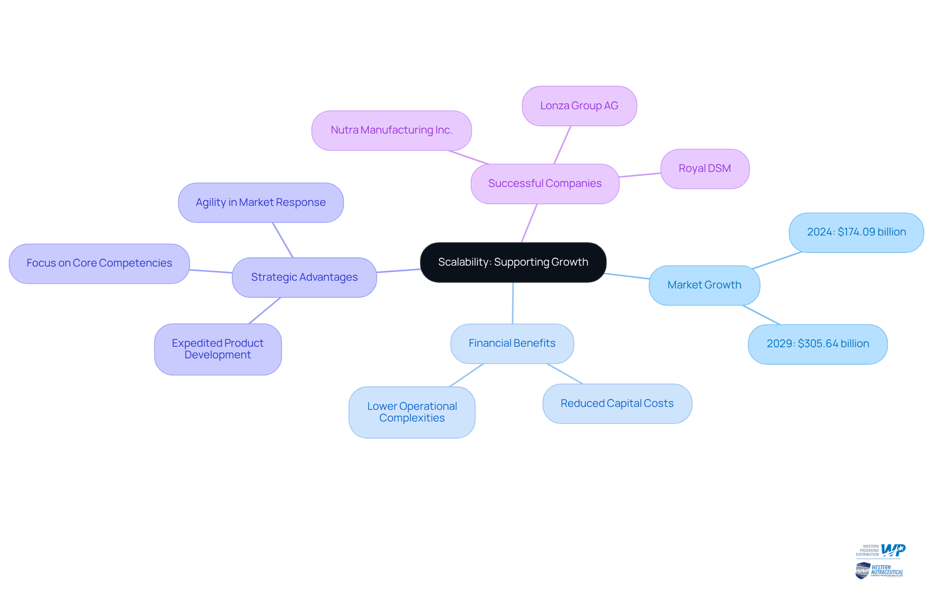 The central idea represents how contract pharma manufacturing supports growth. Each branch shows a different aspect of this growth, with specific statistics and strategic benefits to help understand how companies can thrive without heavy investments.