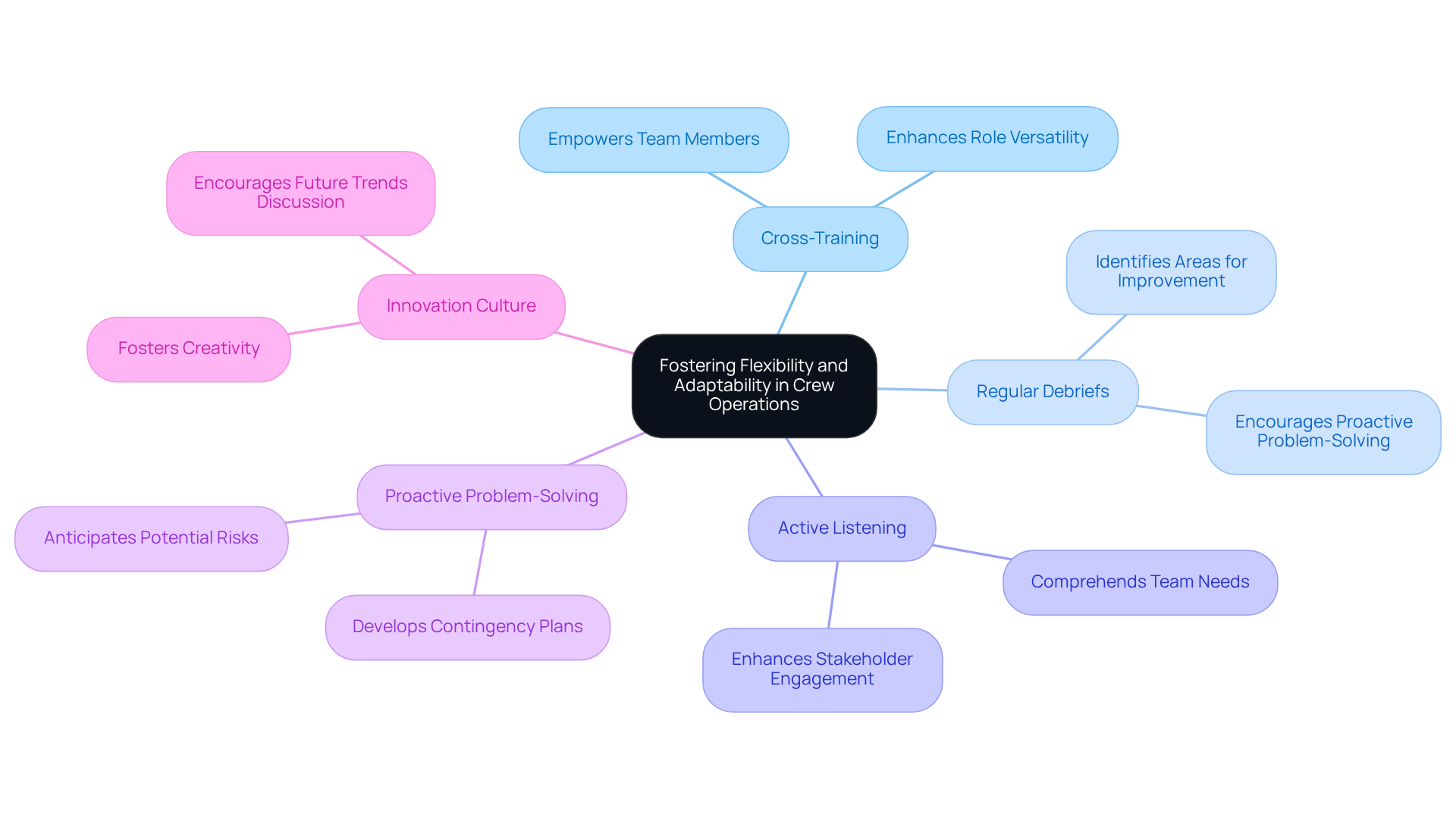 This mindmap illustrates how different strategies contribute to a flexible and adaptable crew. Start at the center with the main theme, then explore each branch to see how specific practices enhance team resilience and efficiency.