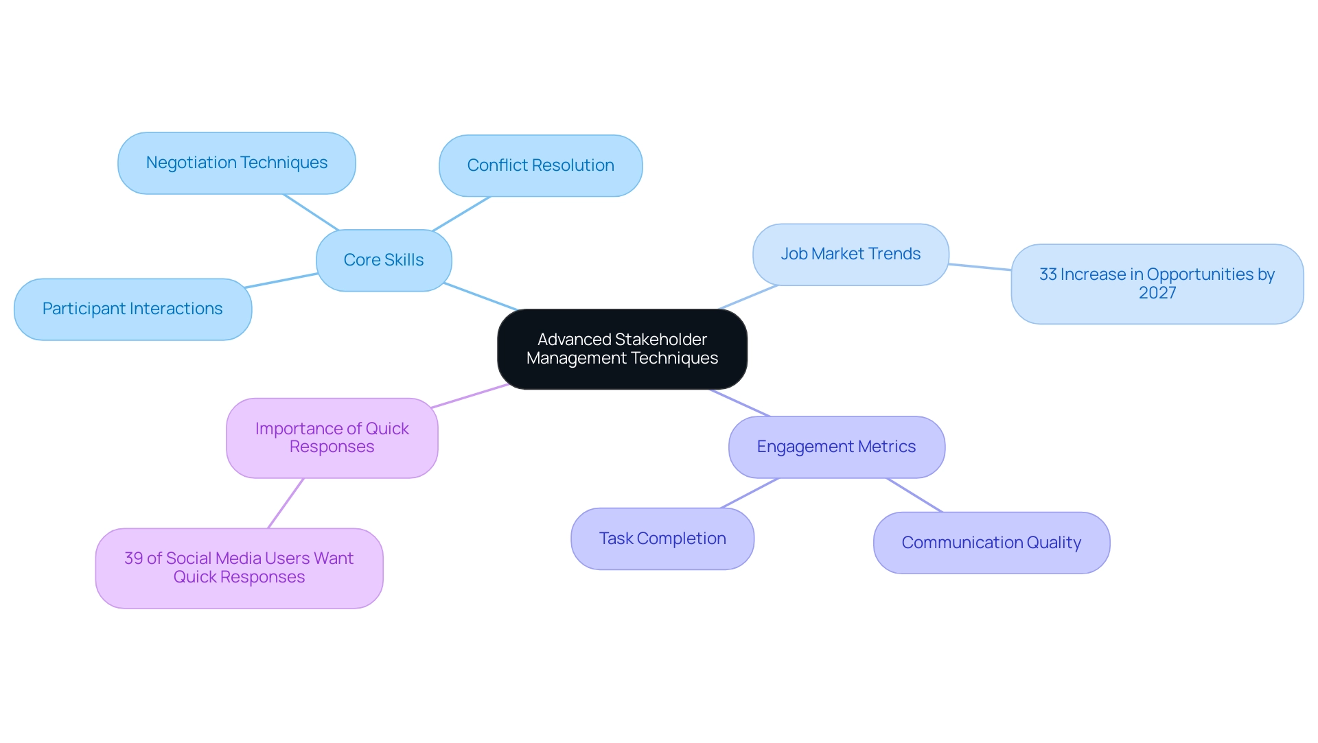 The central node represents the main topic, with branches denoting core skills, market trends, and engagement metrics, each color-coded for clarity.