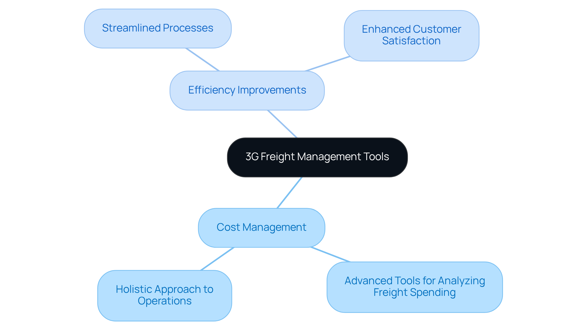 Start at the center with the main topic, then follow the branches to see key features and their benefits. Each branch represents how 3G's tools help shippers optimize costs and improve efficiency.