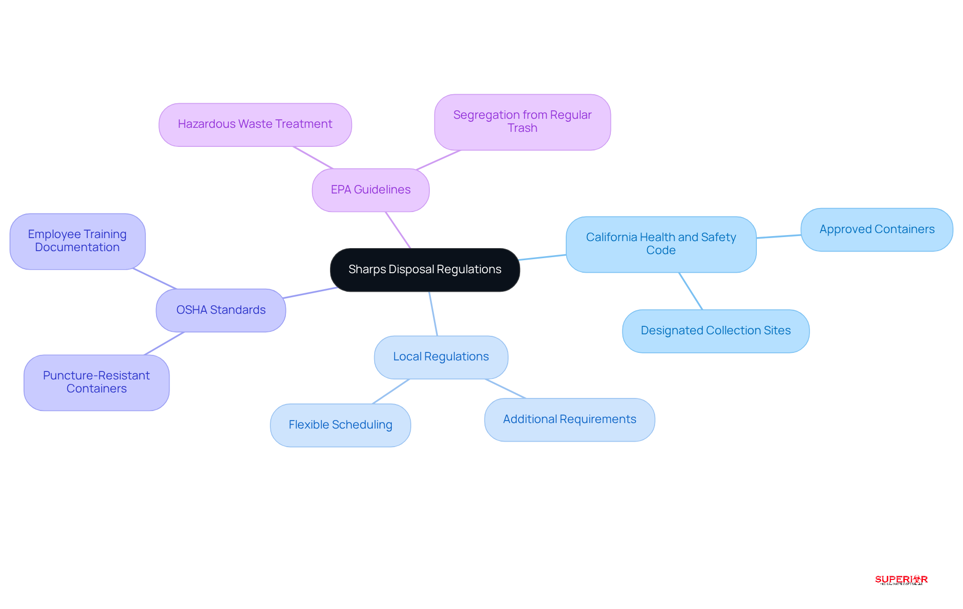 The central node represents the main topic of sharps disposal regulations. Each branch shows a different regulatory framework, with sub-branches detailing specific requirements. This layout helps you understand how various regulations interact and what is required for compliance.
