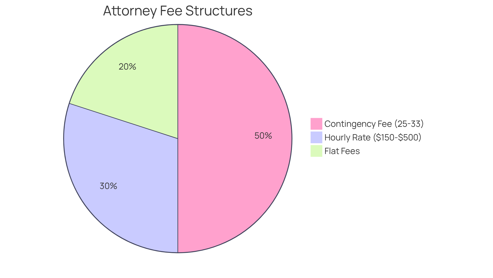 This pie chart shows the different ways attorneys charge for their services. Each slice represents a type of fee: the larger the slice, the more common that fee structure is among attorneys. Understanding these can help you budget for legal expenses.