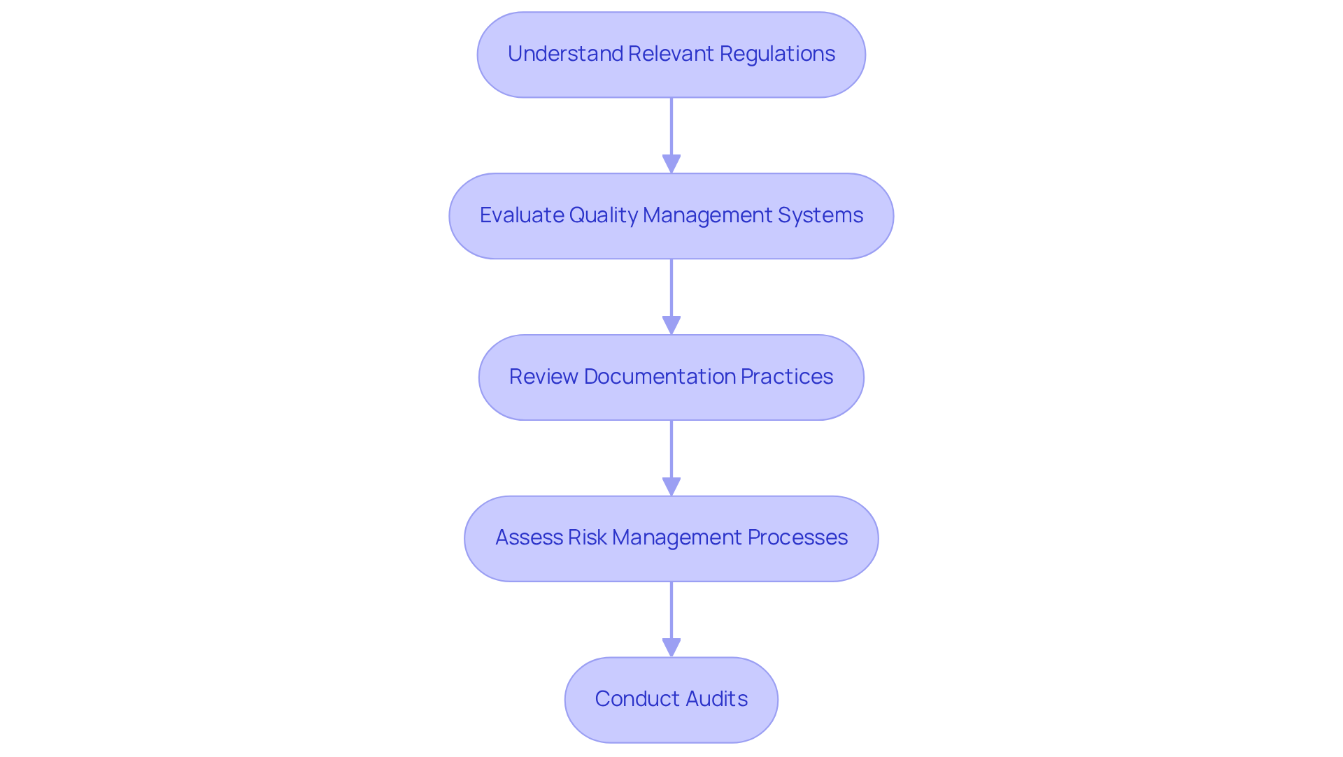 Each box represents a crucial step in the compliance process. Follow the arrows to see how each step builds on the previous one, guiding you through the necessary actions to ensure your medical device meets regulatory standards.