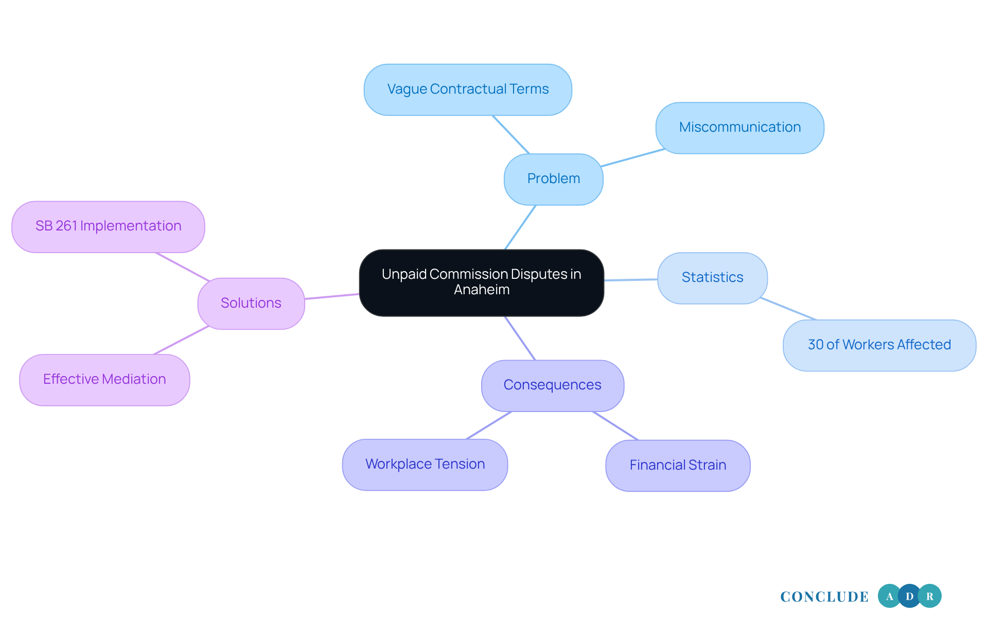Start at the center with the main topic, then explore each branch to understand the various aspects of unpaid commission disputes, including the problems faced, the statistics highlighting their prevalence, the consequences of unresolved issues, and the proposed solutions.