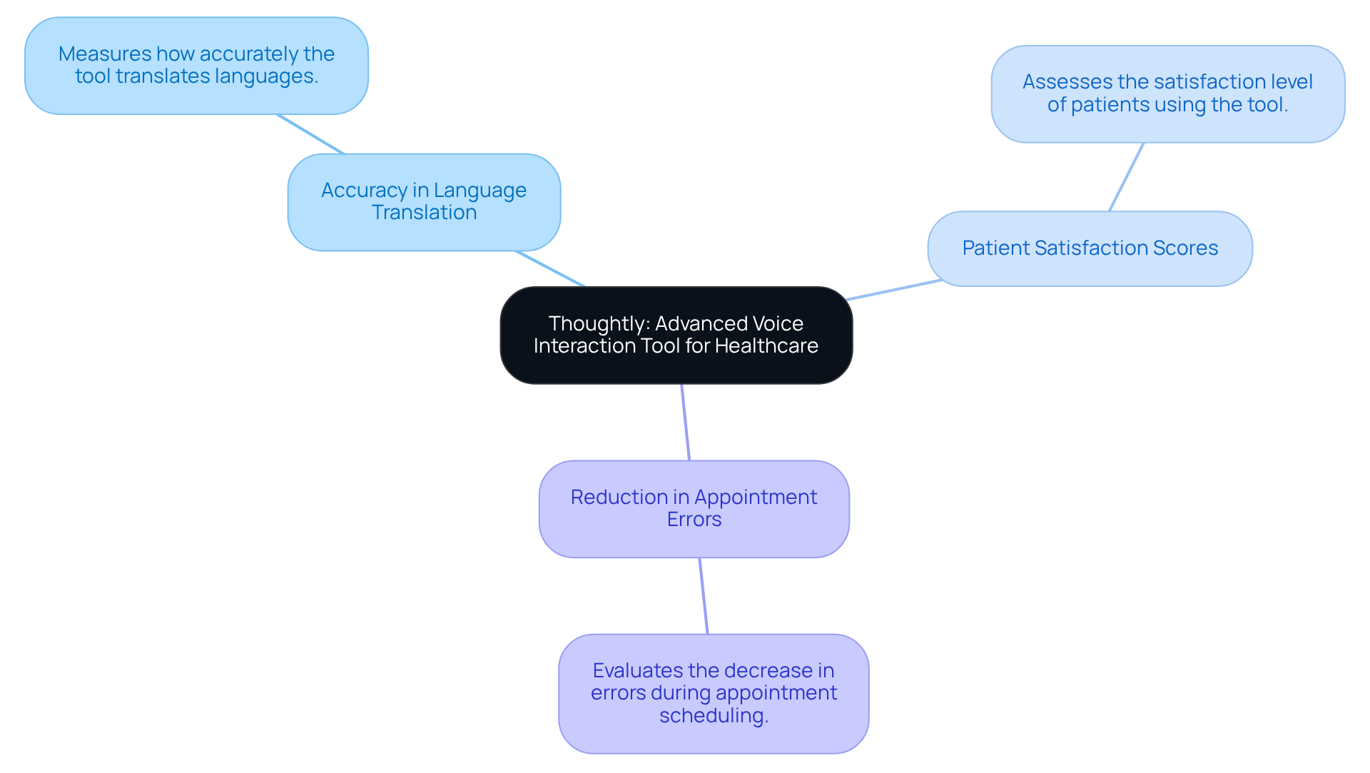 The central node represents the Thoughtly tool, while the branches show key metrics used to evaluate its effectiveness. Each metric has a description that explains its importance in assessing the tool's impact on healthcare.