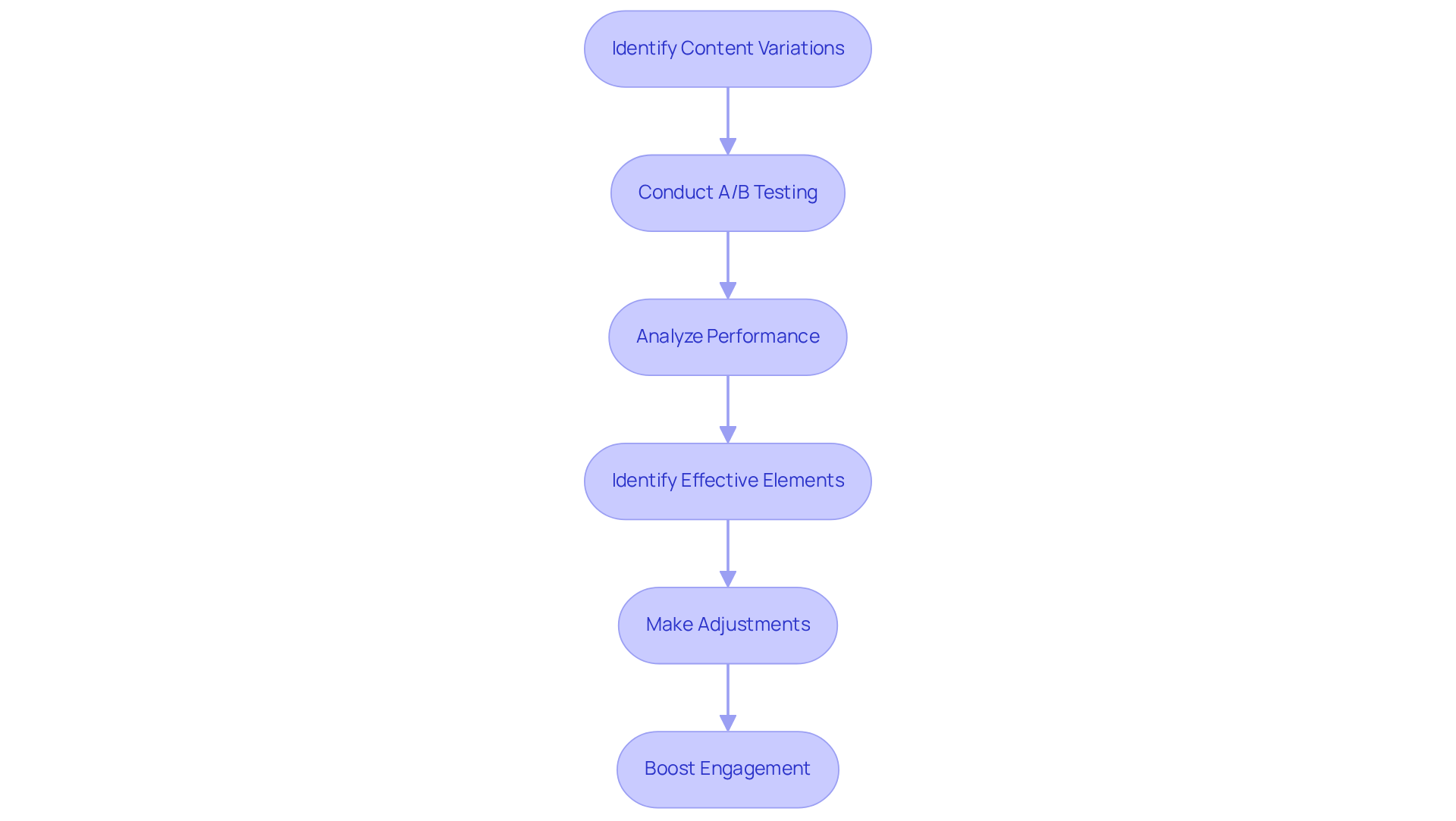 Follow the arrows to see how each step in A/B testing leads to better engagement. Each box represents a key action in the process, showing how testing and adjustments can refine your marketing strategies.
