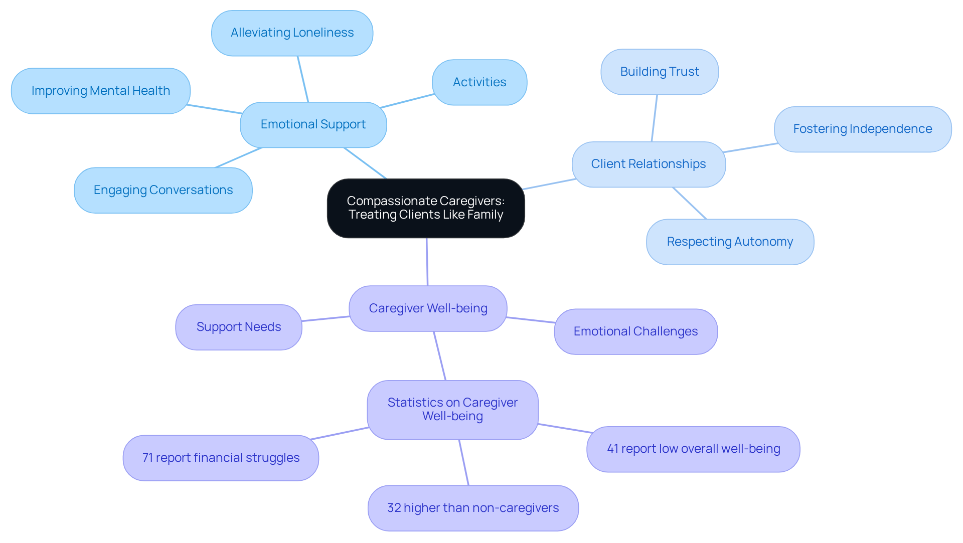 The central node represents the overall theme, while the branches show key aspects of compassionate caregiving. Each sub-point highlights specific elements that contribute to the well-being of both clients and caregivers.