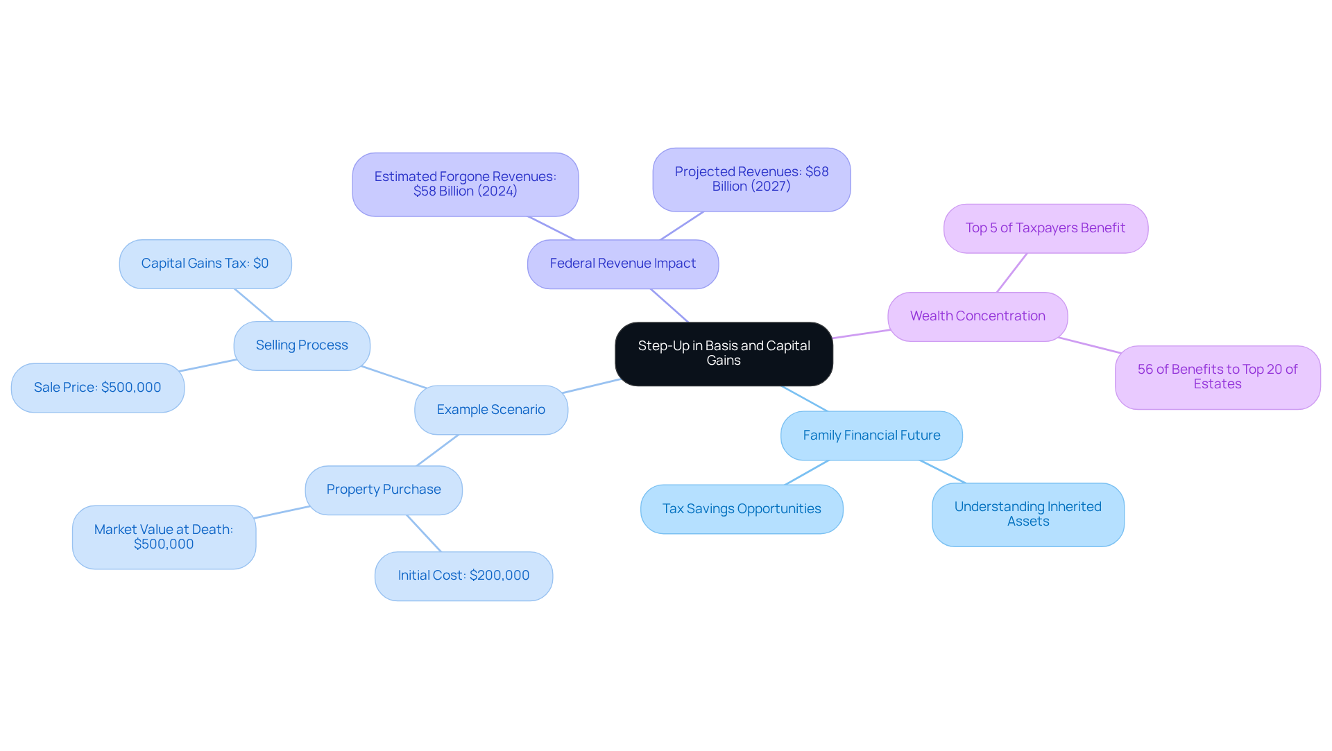 The center represents the main concept, and the branches show how this concept affects families, provides specific examples, and highlights economic implications. Follow the branches to understand the relationship between inherited assets and tax obligations.