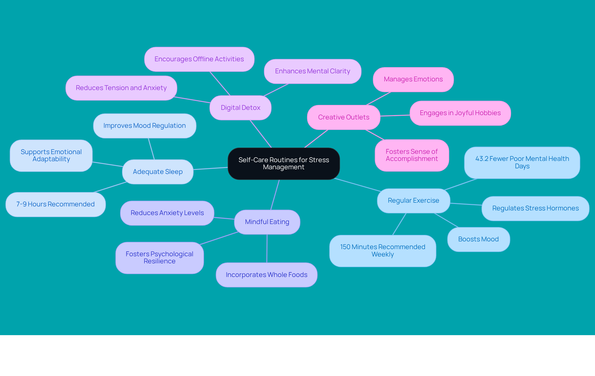 The center represents the overall theme of self-care for stress management. Each branch shows a specific practice, and the sub-branches highlight the benefits or key points related to that practice. This helps you understand how each aspect contributes to your mental well-being.