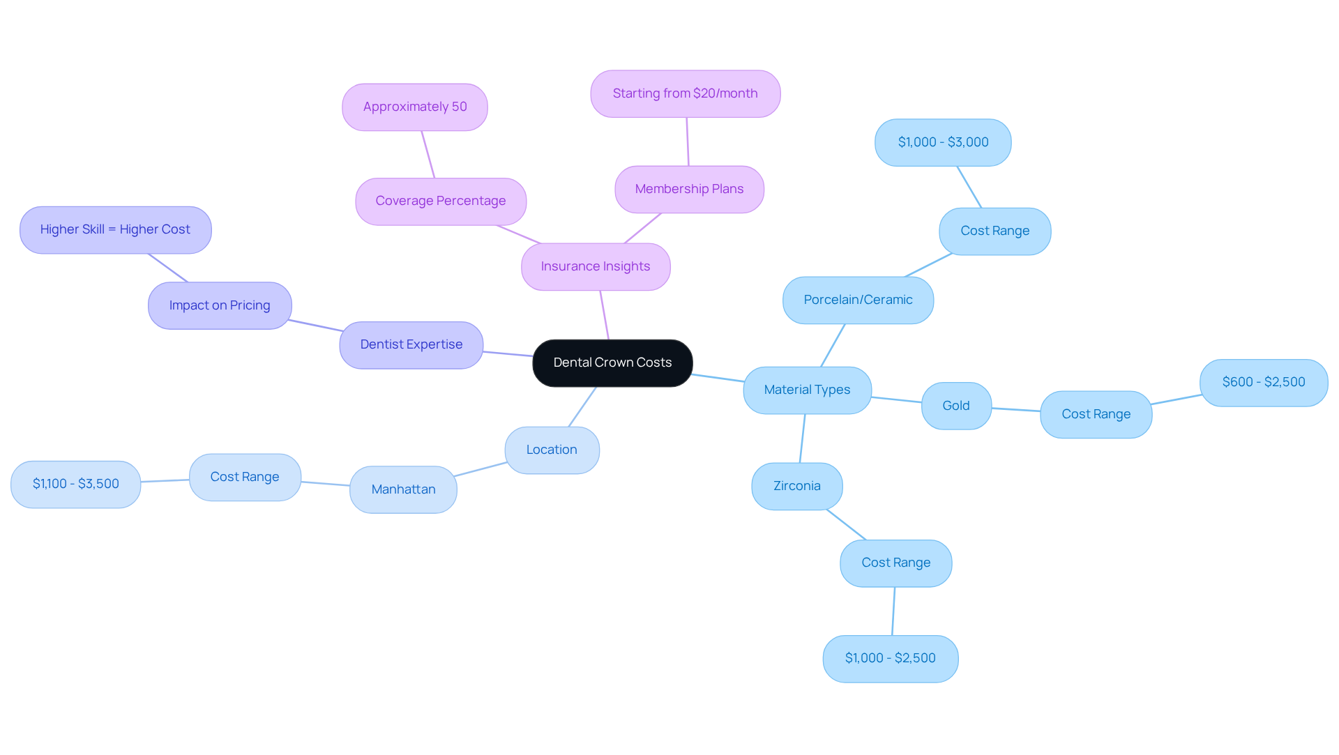 This mindmap helps you visualize the different factors that influence the cost of dental crowns. Start at the center with the main topic, then follow the branches to explore how materials, location, dentist expertise, and insurance options can affect what you pay.
