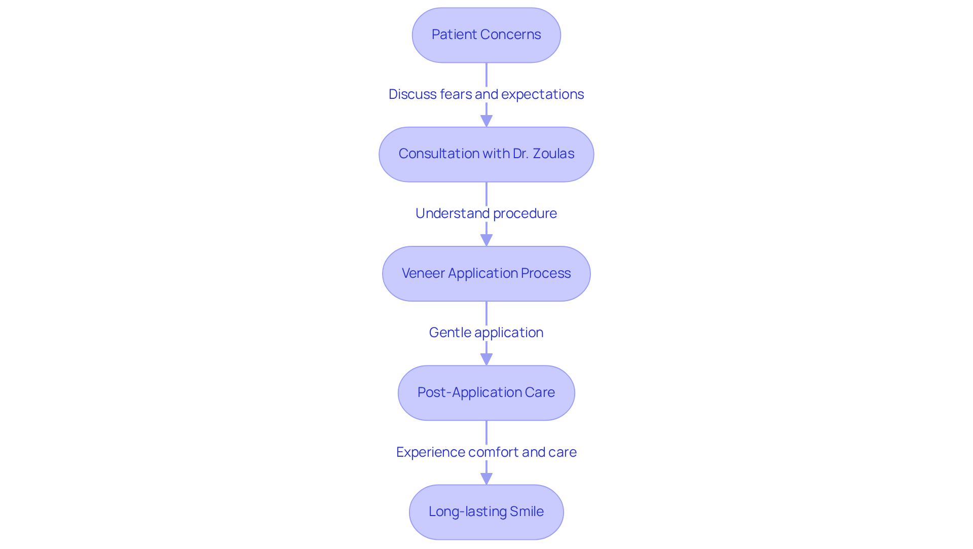 This flowchart illustrates the journey of a patient considering veneer treatments. Start with their initial concerns, follow through the consultation process, and see how the application and care lead to a beautiful, lasting smile. This flowchart illustrates the journey of a patient considering veneer treatments. Start with their initial concerns, follow through the consultation process, and see how the application and care lead to a beautiful, lasting smile.