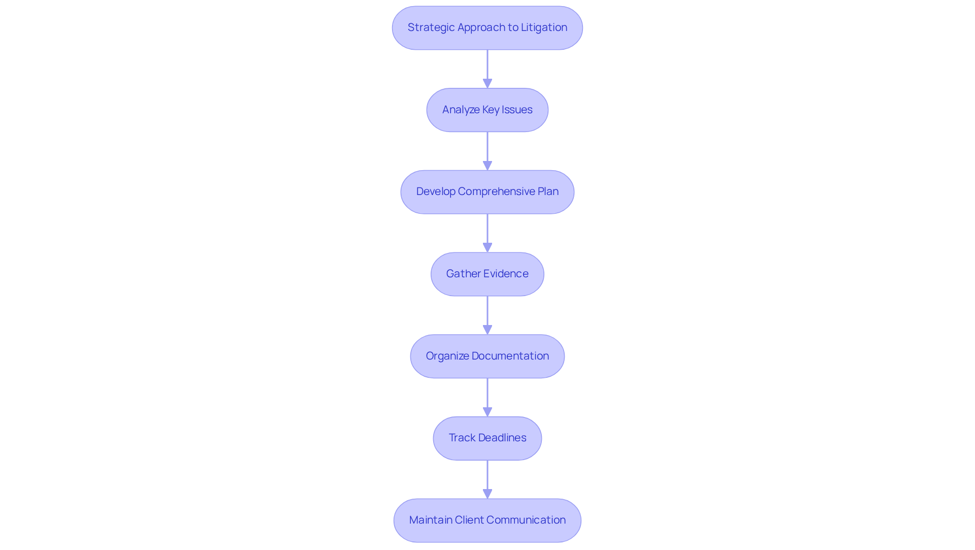 This flowchart shows the steps a landlord discrimination lawyer should take to manage litigation effectively. Each box represents a crucial part of the process, and the arrows indicate the flow from one step to the next, helping you understand how to navigate the complexities of legal advocacy.
