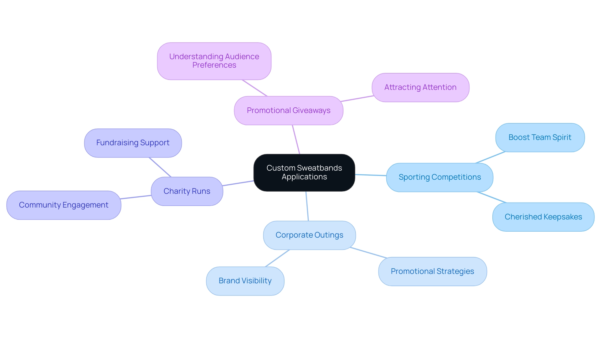 The central node represents the overall topic, with branches indicating various applications and their benefits.