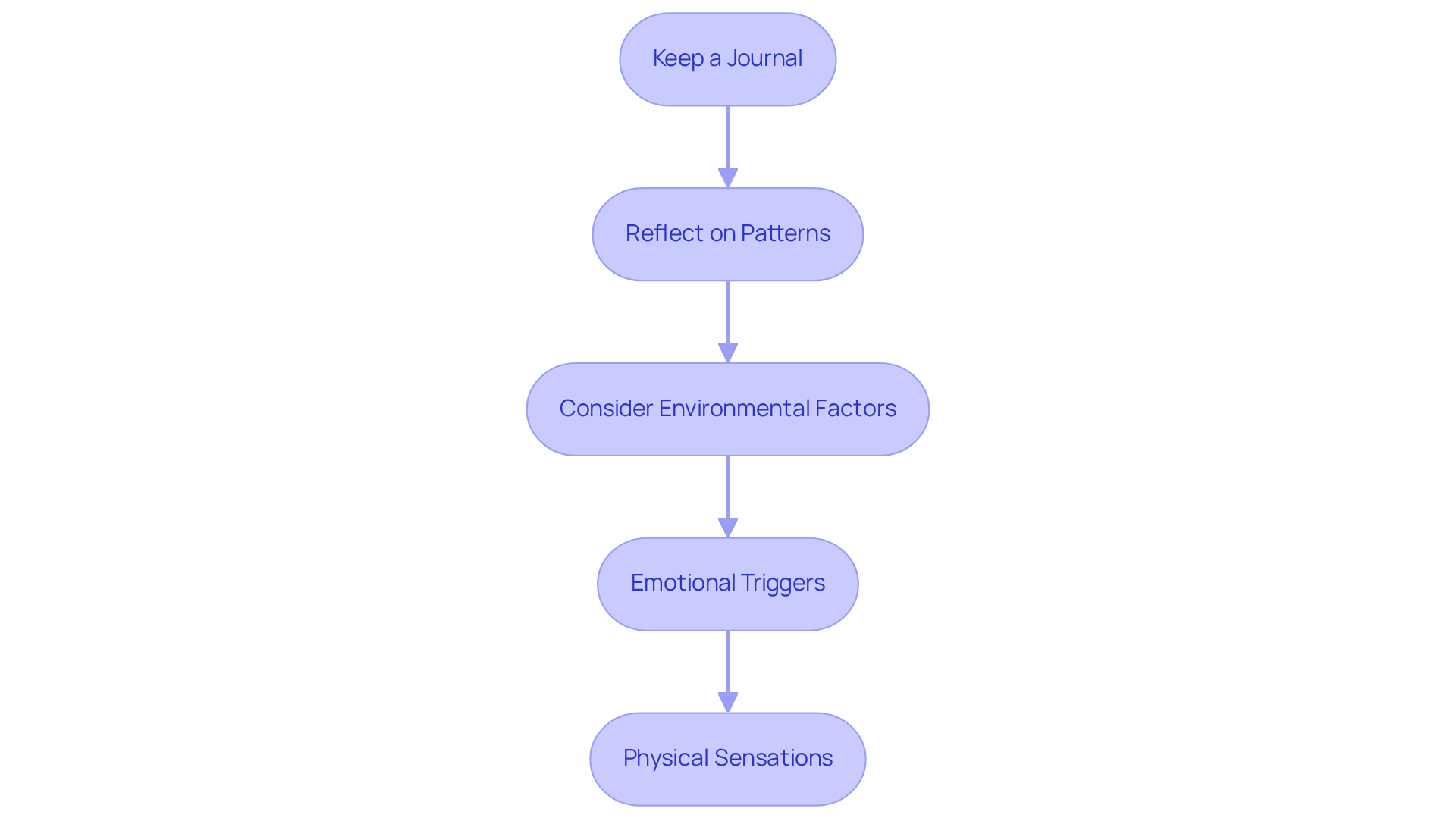 Each box represents a step in understanding your anxiety triggers. Follow the arrows to see how each step builds on the previous one, guiding you towards greater self-awareness and control. Each box represents a step in understanding your anxiety triggers. Follow the arrows to see how each step builds on the previous one, guiding you towards greater self-awareness and control.