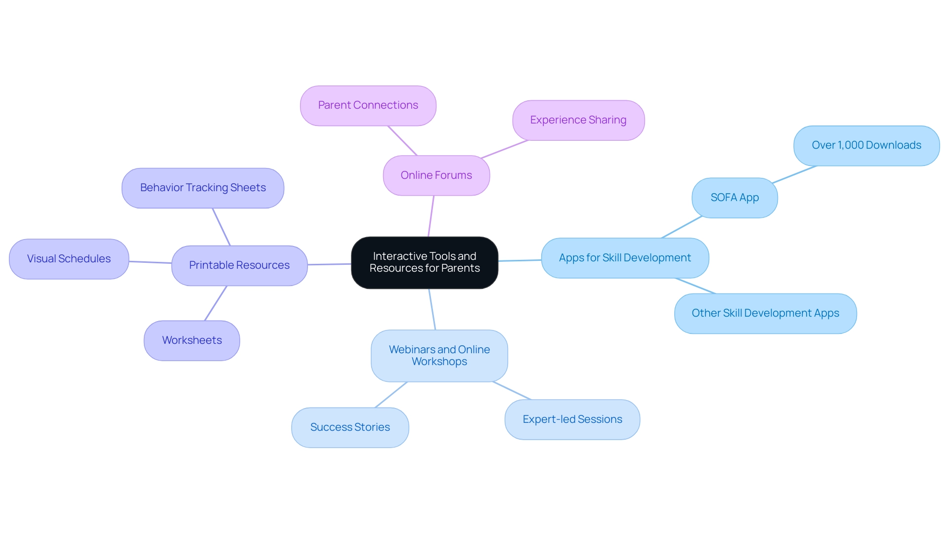 The central node represents the main topic, with branches illustrating different types of resources, and sub-branches providing specific examples and details.