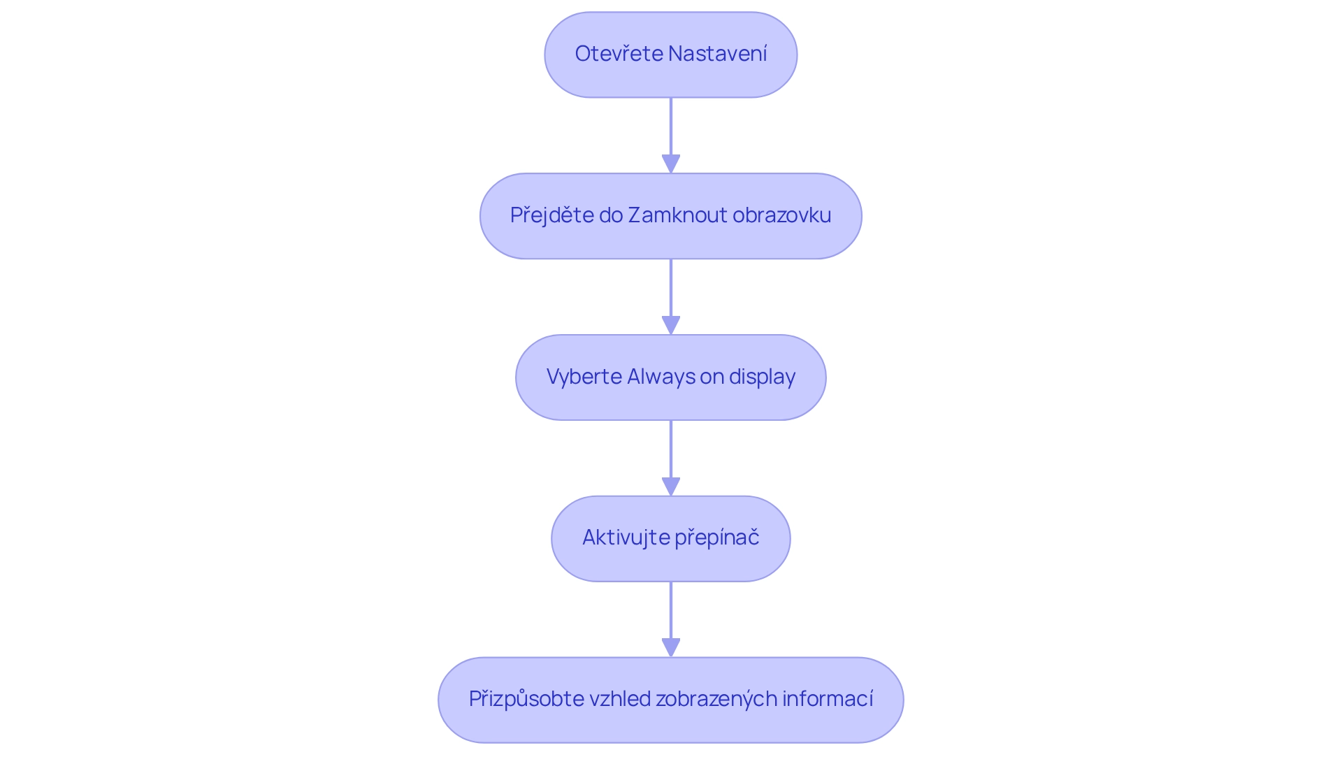 Každý krok v diagramu představuje akci, kterou musíte provést. Sledujte šipky, abyste se dostali k aktivaci funkce a přizpůsobení displeje podle svých preferencí.