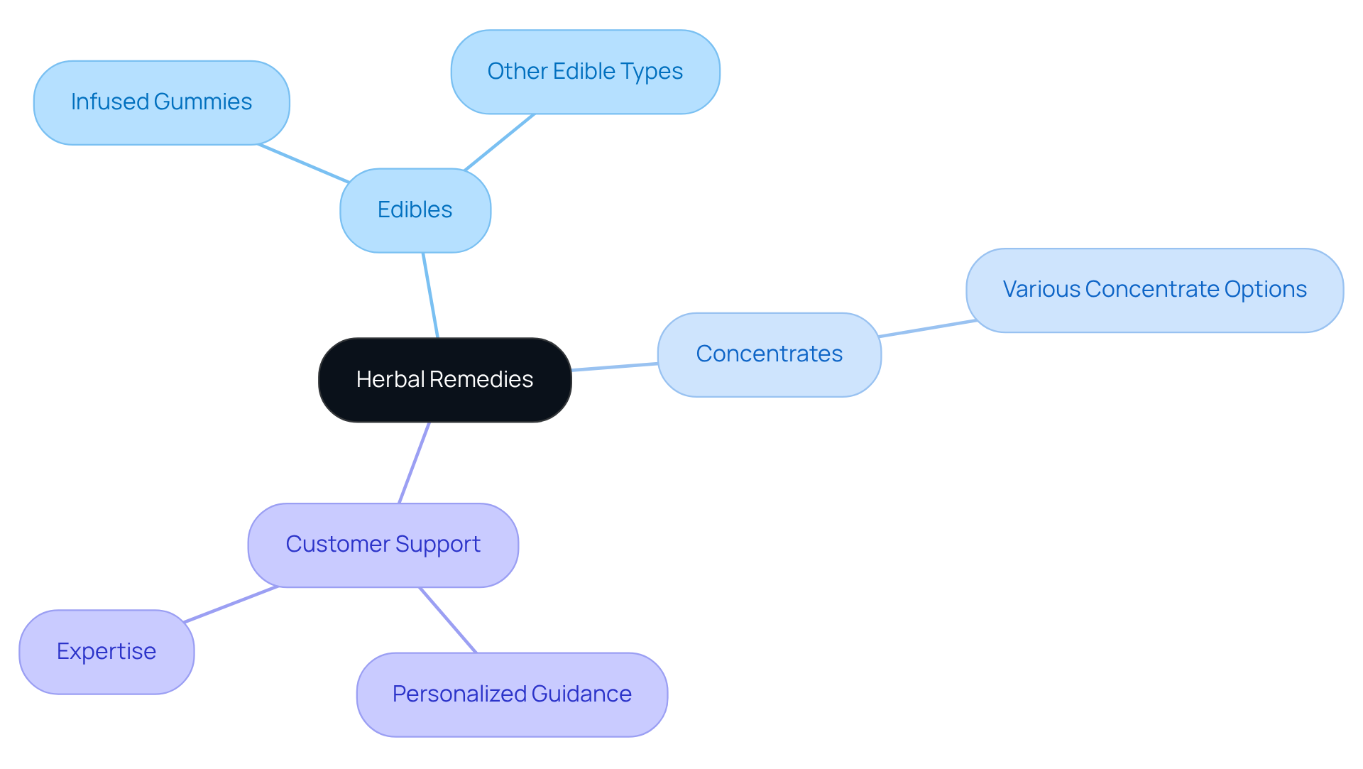 This mindmap shows the variety of products offered at Herbal Remedies, with branches indicating different categories of edibles and concentrates, along with the support that helps customers choose what's right for them. This mindmap shows the variety of products offered at Herbal Remedies, with branches indicating different categories of edibles and concentrates, along with the support that helps customers choose what's right for them.