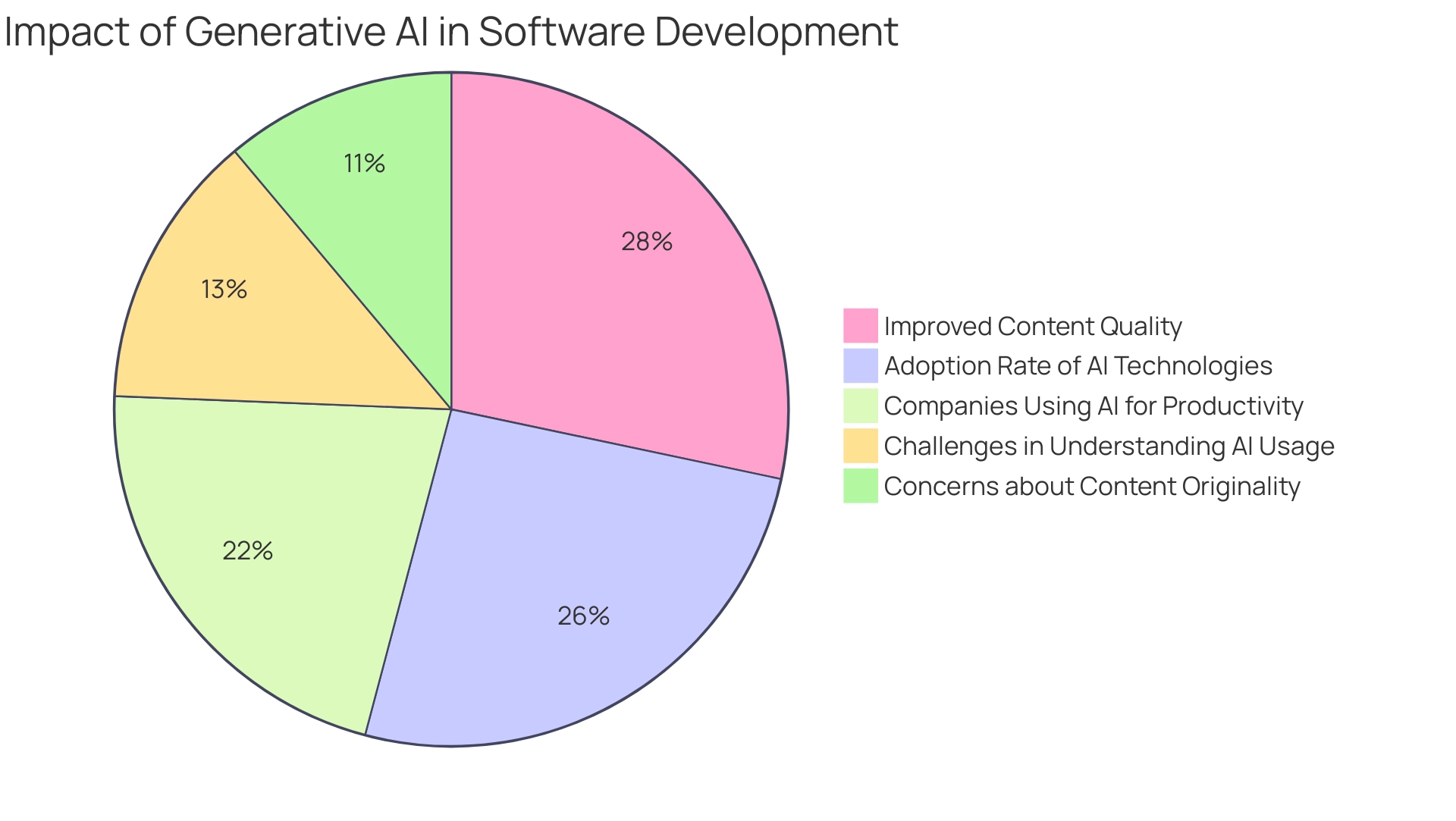 Each segment represents a statistic related to the integration of AI in software development, sized according to the percentage of respondents or the adoption rate.