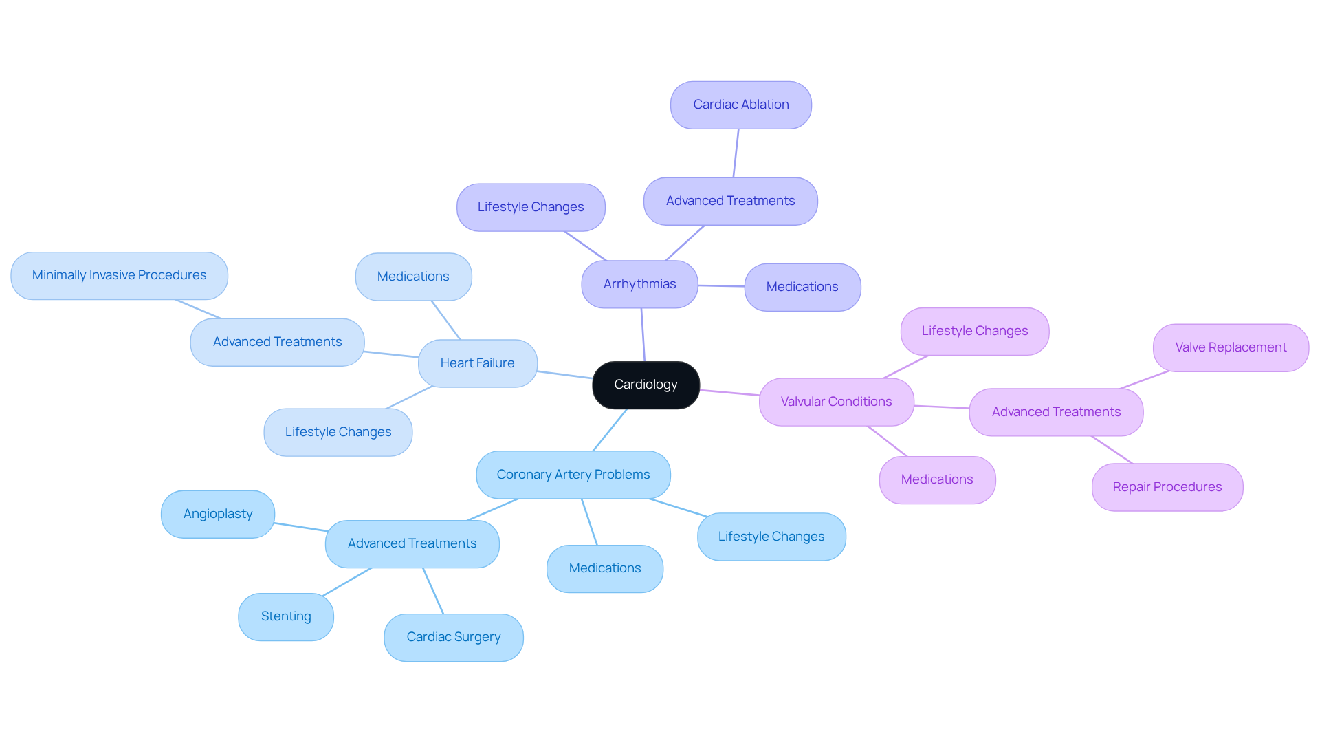 The central node represents cardiology, while the branches show different conditions and their associated treatments. Each color-coded branch helps you see how various aspects of heart health are interconnected.