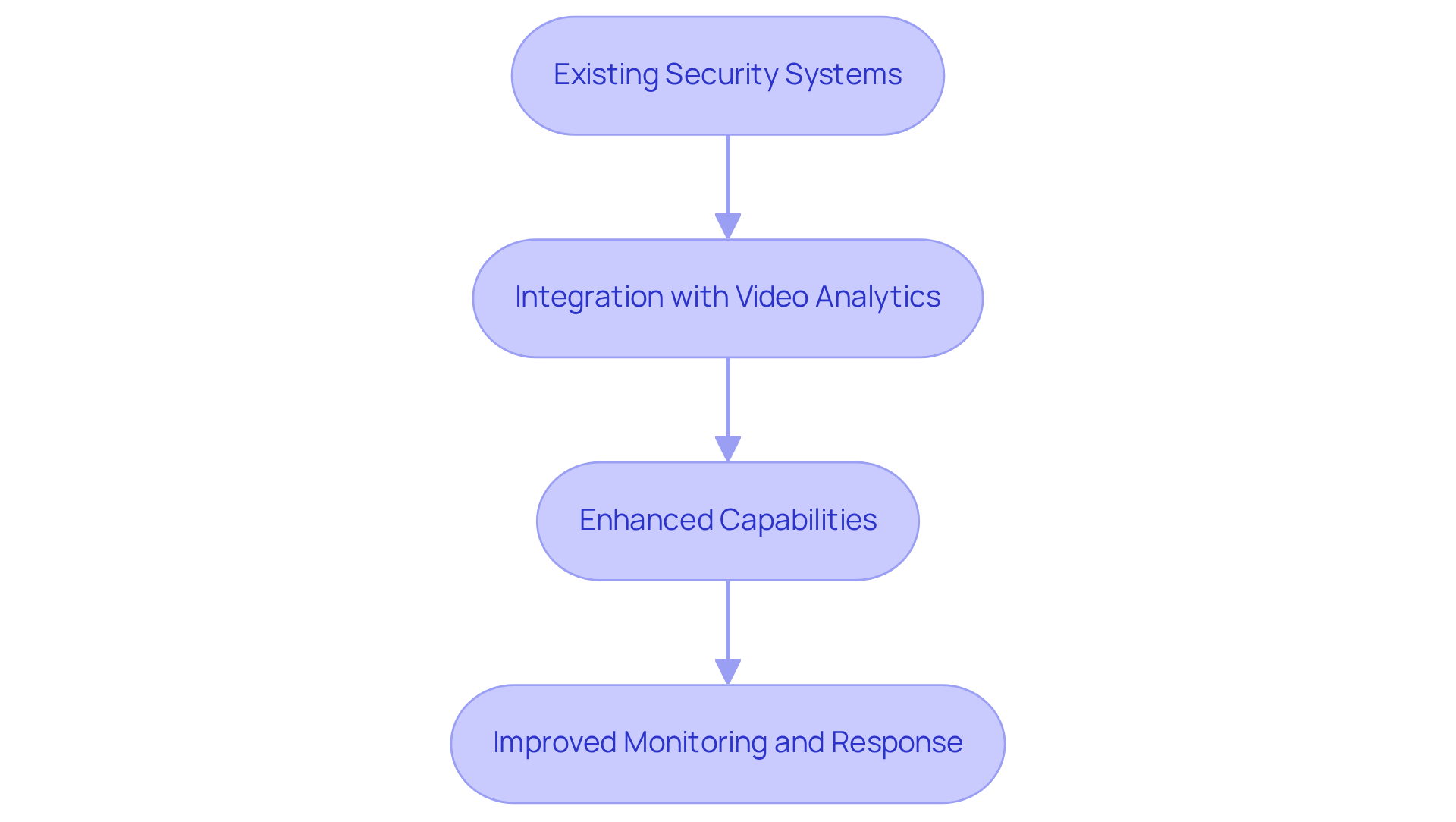 Follow the arrows to see how existing security systems connect with video analytics, leading to enhanced capabilities and better monitoring.