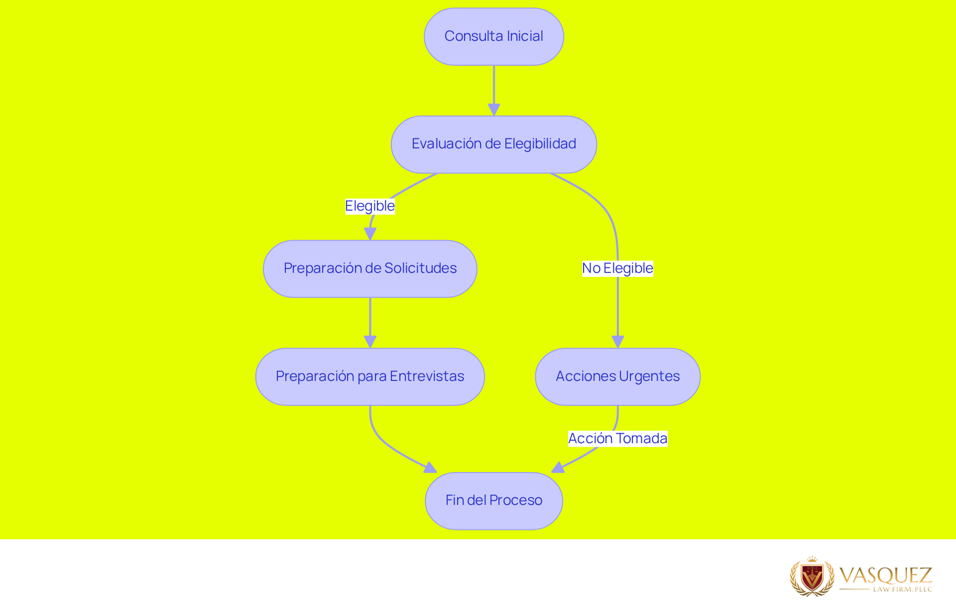 Cada cuadro representa un paso en el proceso de asesoría legal. Sigue las flechas para entender cómo cada etapa se conecta y qué acciones son necesarias en cada momento.