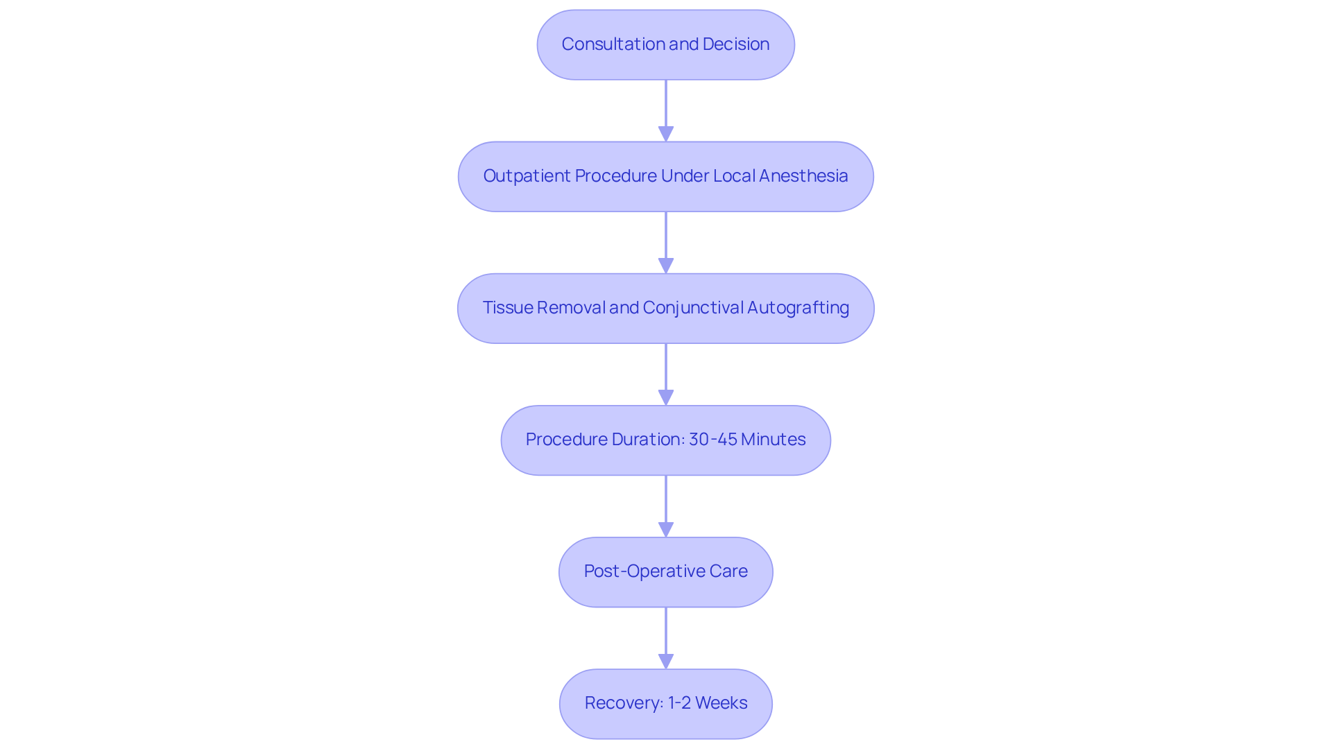 This flowchart outlines the steps of pterygium removal surgery. Follow the arrows to see how the procedure unfolds, from the initial consultation to recovery. This flowchart outlines the steps of pterygium removal surgery. Follow the arrows to see how the procedure unfolds, from the initial consultation to recovery.