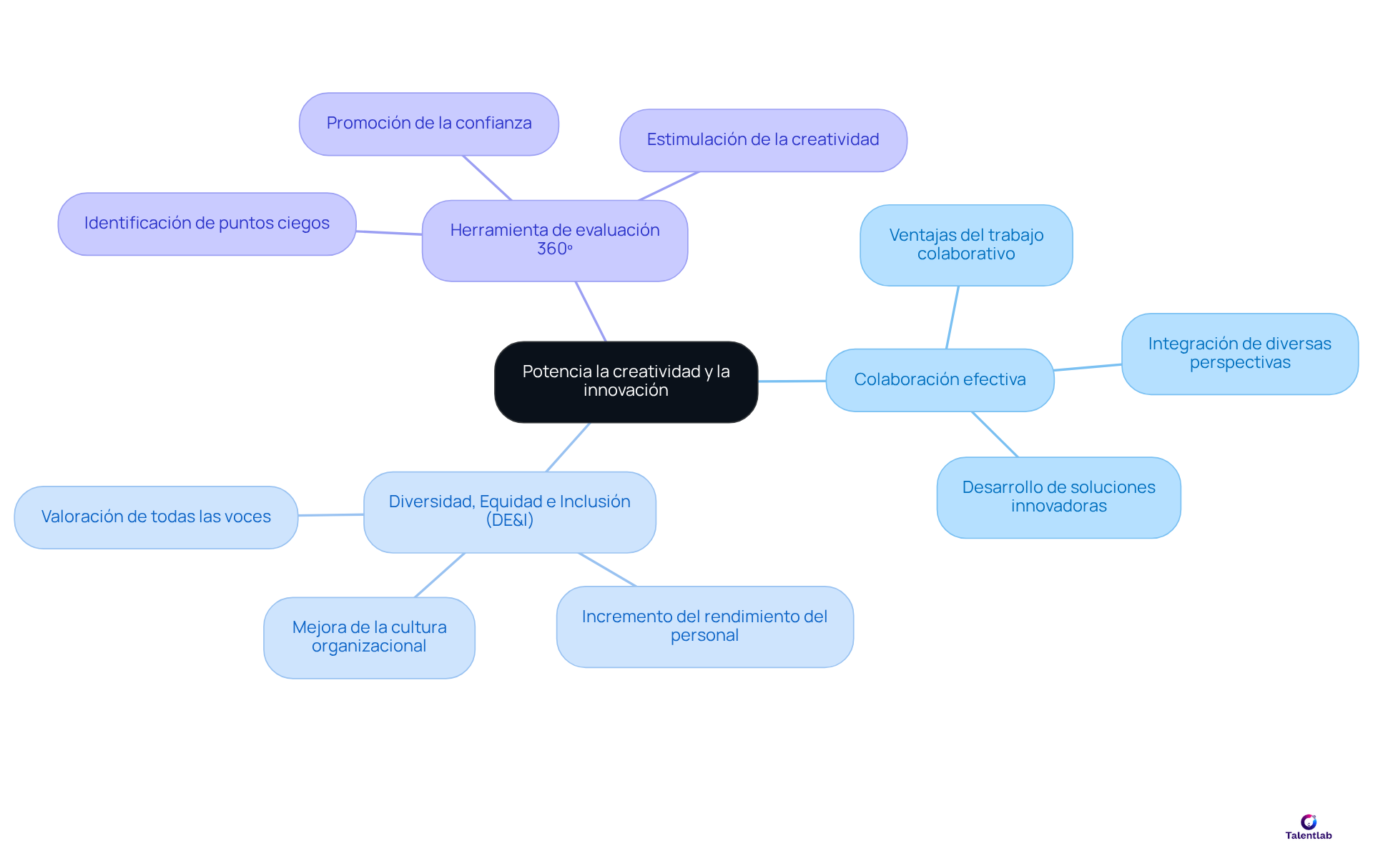 El nodo central representa el tema principal, mientras que las ramas muestran las estrategias y conceptos clave que contribuyen a la creatividad y la innovación. Sigue las ramas para explorar cómo cada elemento se relaciona y apoya el objetivo general. El nodo central representa el tema principal, mientras que las ramas muestran las estrategias y conceptos clave que contribuyen a la creatividad y la innovación. Sigue las ramas para explorar cómo cada elemento se relaciona y apoya el objetivo general.