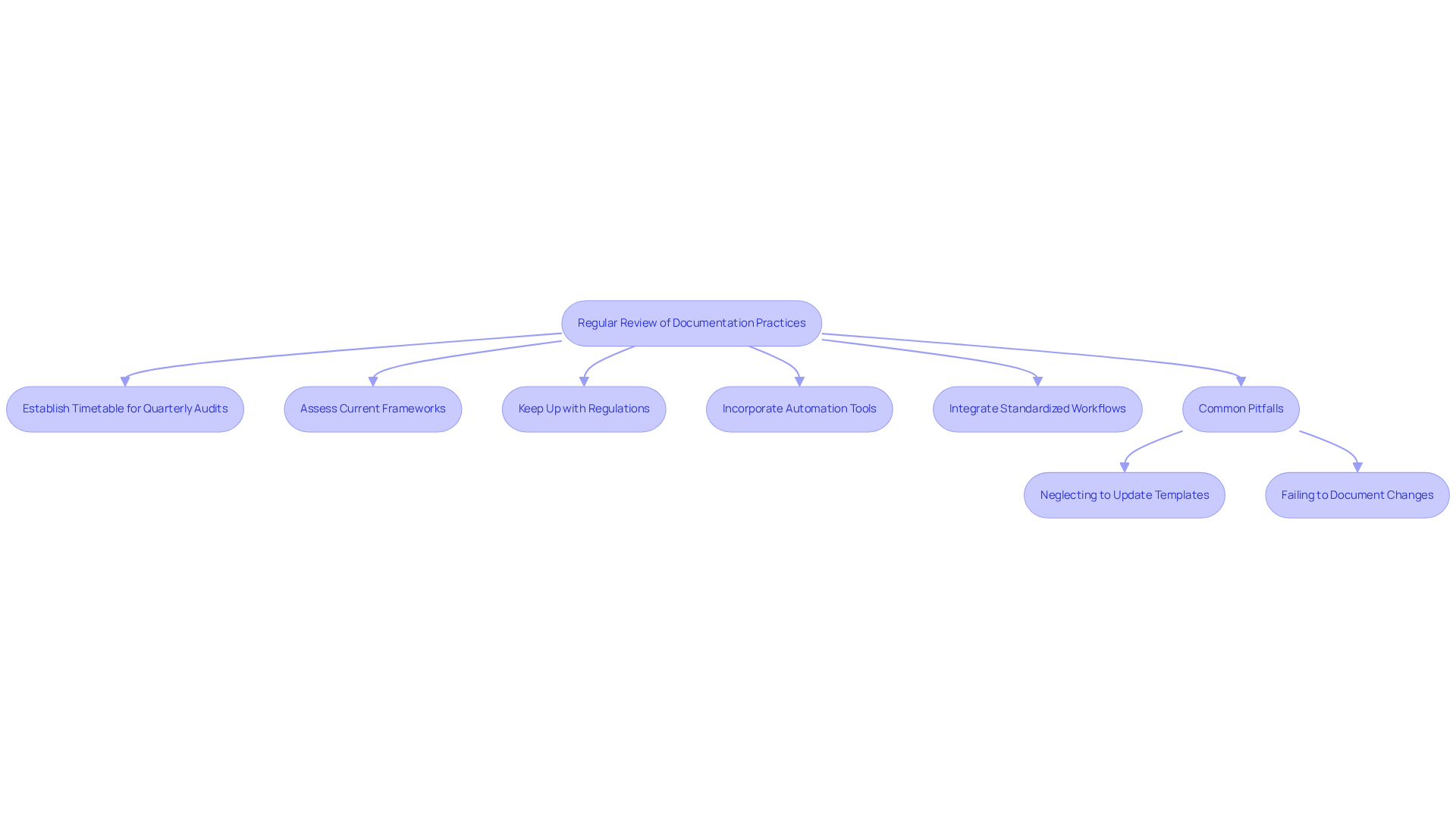 This flowchart outlines the steps The Housing Guild should take to regularly review and update their documentation practices. Follow the arrows to see the sequence of actions, and pay attention to the common pitfalls to avoid for maintaining compliance and efficiency.