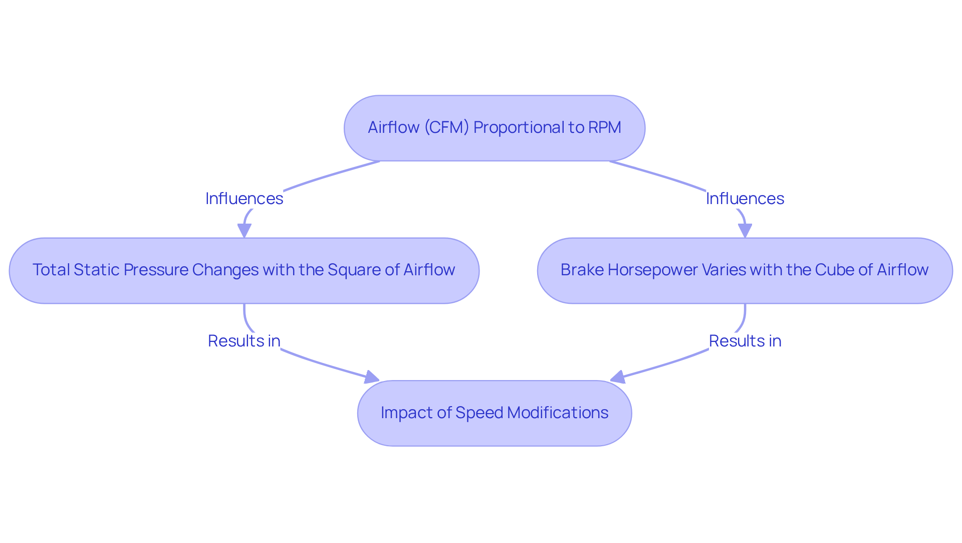 This flowchart shows how adjusting fan speed affects airflow, static pressure, and brake horsepower. Follow the arrows to see how each principle connects and the resulting impacts on performance. This flowchart shows how adjusting fan speed affects airflow, static pressure, and brake horsepower. Follow the arrows to see how each principle connects and the resulting impacts on performance.