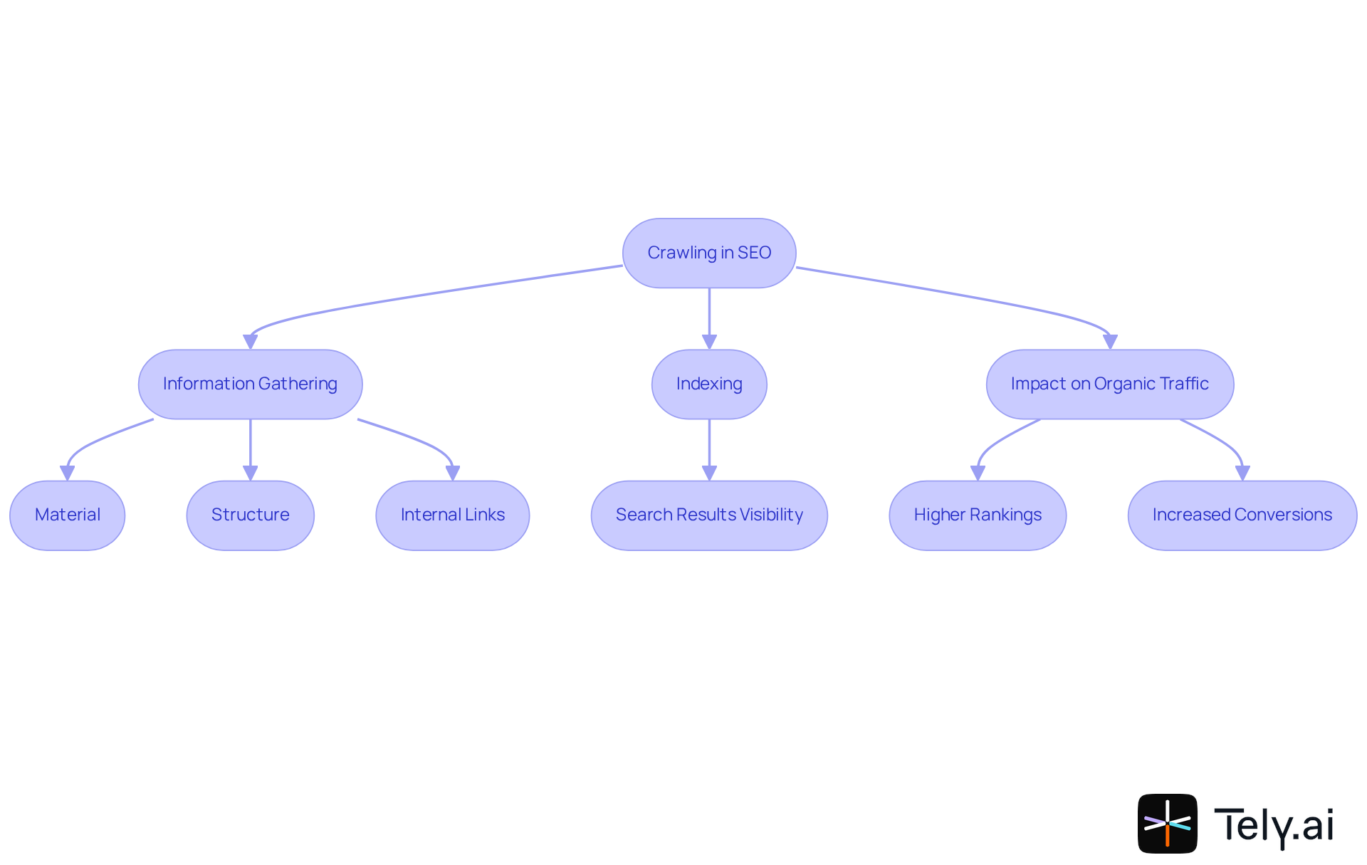 This flowchart shows how crawling works in SEO. It starts with the crawling process, which leads to gathering information about a website. This information is then used for indexing, which affects how visible the site is in search results. The end results are higher rankings and more conversions, showing the importance of effective crawling.