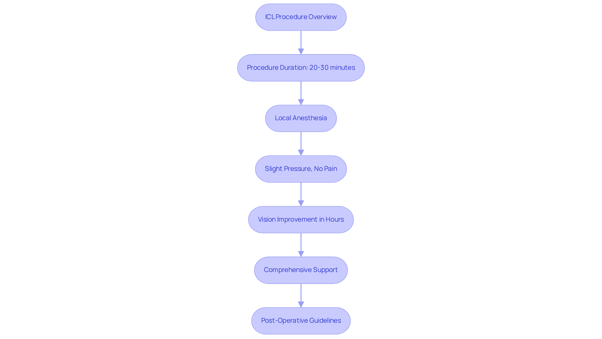 This flowchart guides you through what to expect during the ICL procedure. Each box represents a key step in the process, from the duration of the procedure to the support you'll receive afterward. Follow the arrows to see how everything connects! This flowchart guides you through what to expect during the ICL procedure. Each box represents a key step in the process, from the duration of the procedure to the support you'll receive afterward. Follow the arrows to see how everything connects!