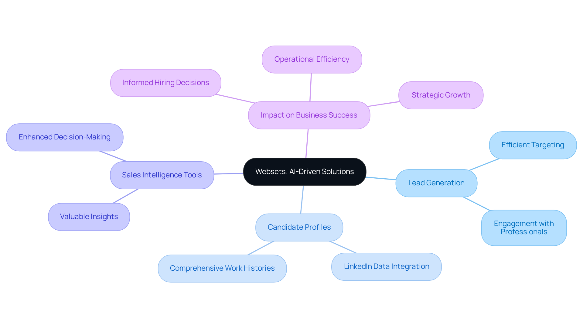 The center shows the main focus on Websets, while the branches represent different features and their effects on recruitment and business growth. Each color-coded branch helps differentiate areas of focus.