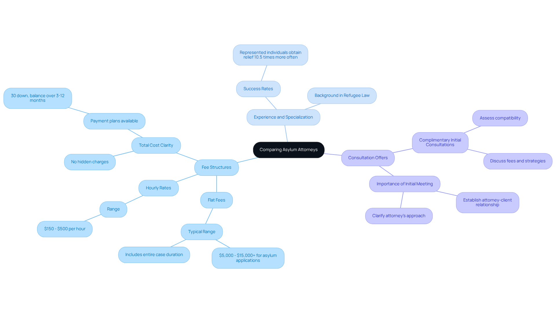 This mindmap helps you visualize the key factors to consider when choosing an asylum attorney. Start at the center with the main topic, then follow the branches to explore fees, experience, and consultation options. Each branch breaks down into more specific details, making it easier to understand what to look for in an attorney.