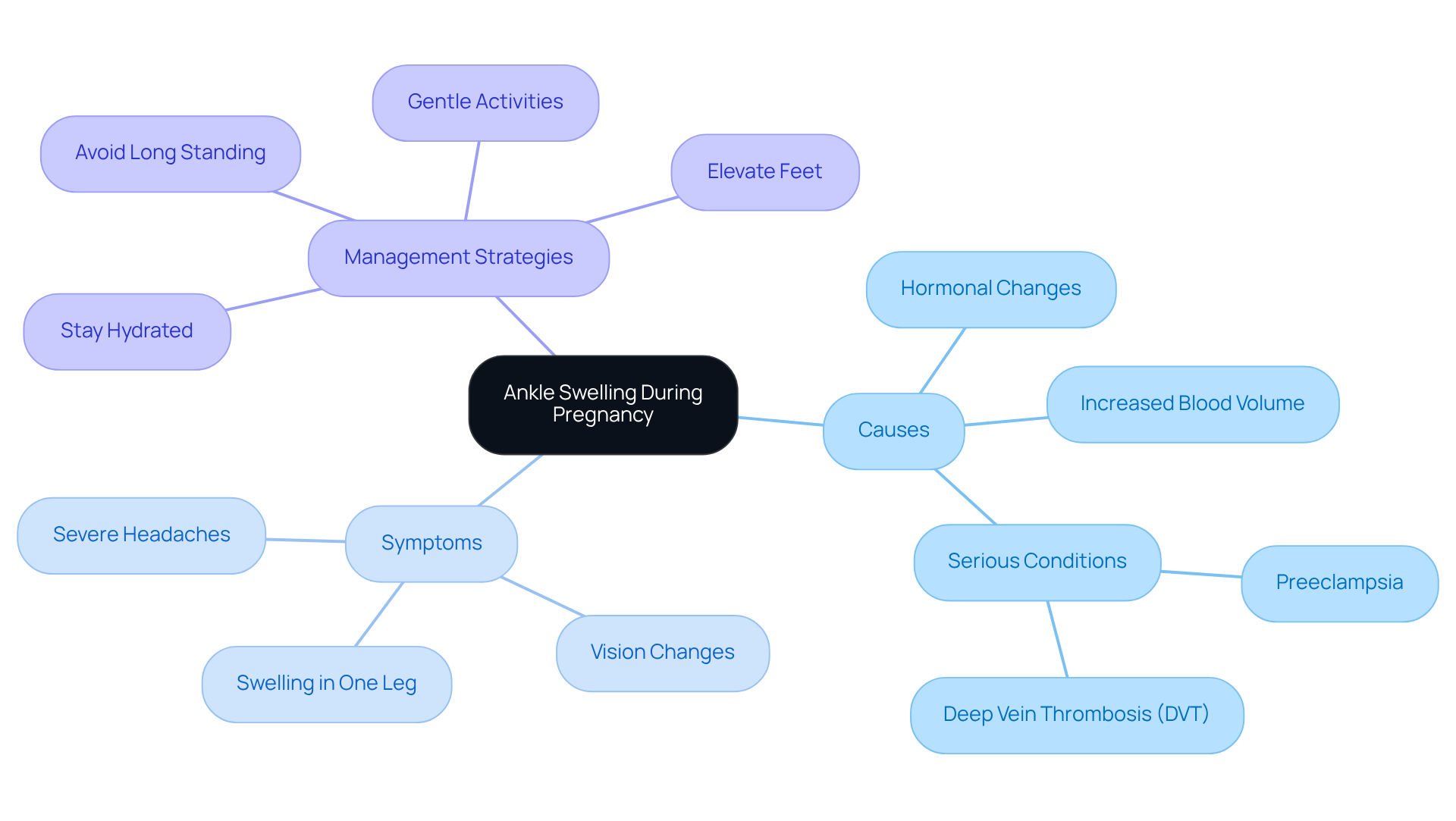This mindmap helps you see the big picture of ankle swelling during pregnancy. Start at the center with the main topic, then follow the branches to explore causes, symptoms, and ways to manage the condition. Each branch gives you a clear idea of what to look out for and how to feel more comfortable.