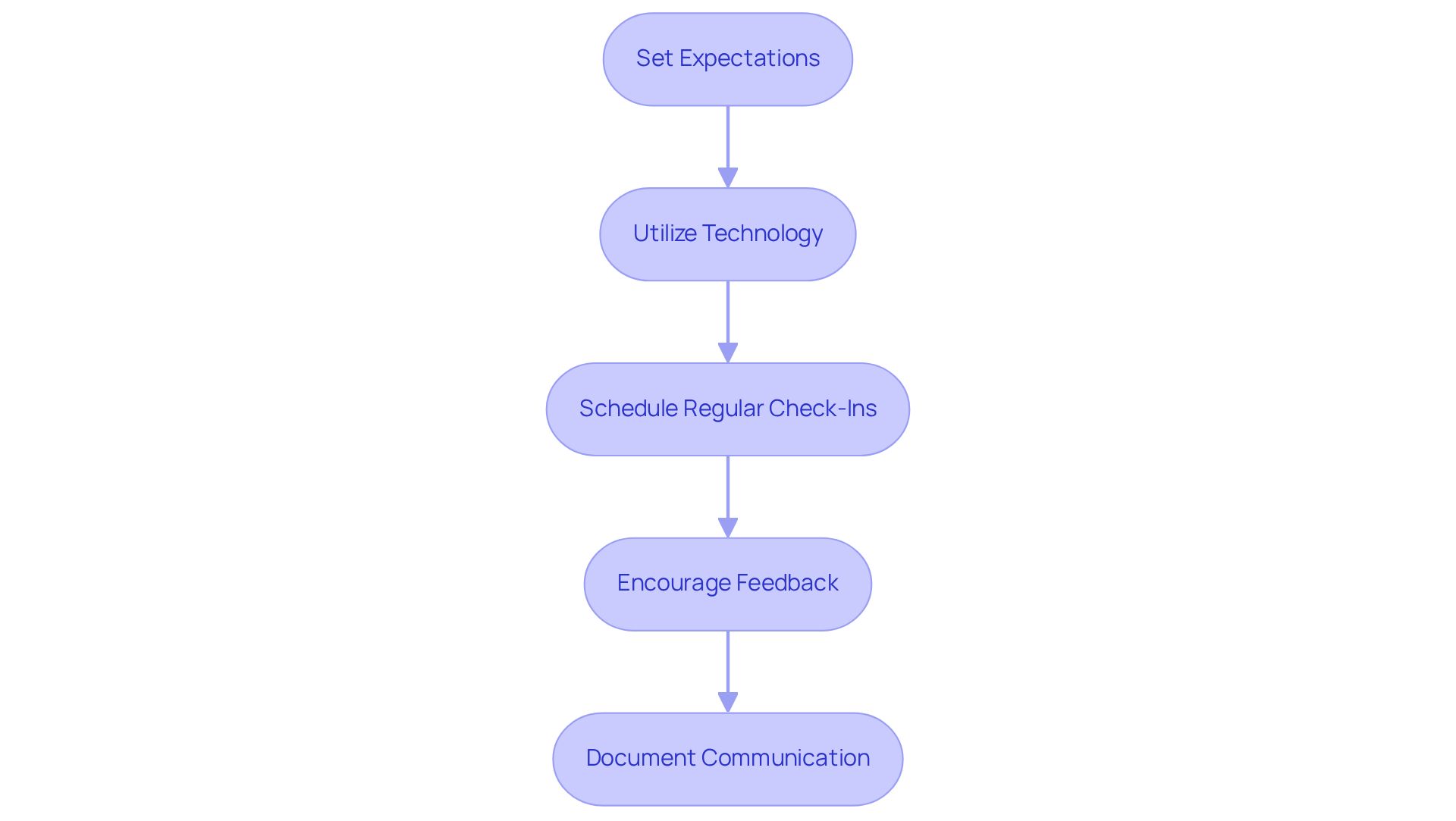 Each box represents a strategy to improve communication with your property manager. Follow the arrows to see how each step builds on the previous one, leading to better management and tenant satisfaction.