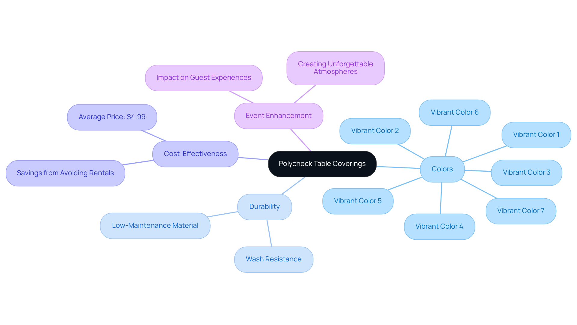 The central node represents the product, while the branches show its key features and benefits. Each color-coded branch helps you quickly identify different aspects that make Polycheck table coverings a great choice for casual gatherings.