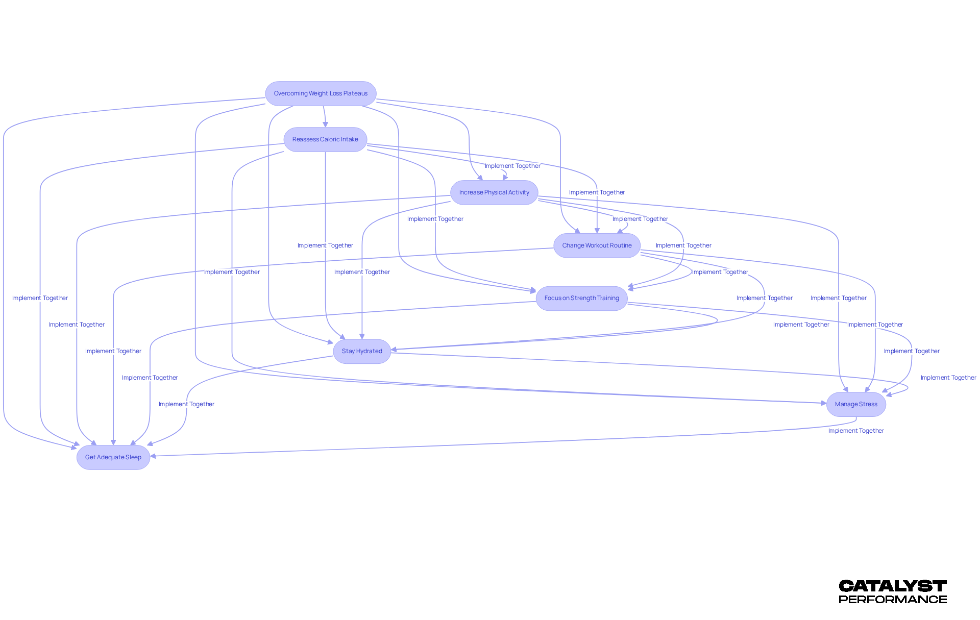 Each box represents a strategy you can use to break through a weight loss plateau. Follow the arrows to see how these strategies can work together to help you achieve your goals.
