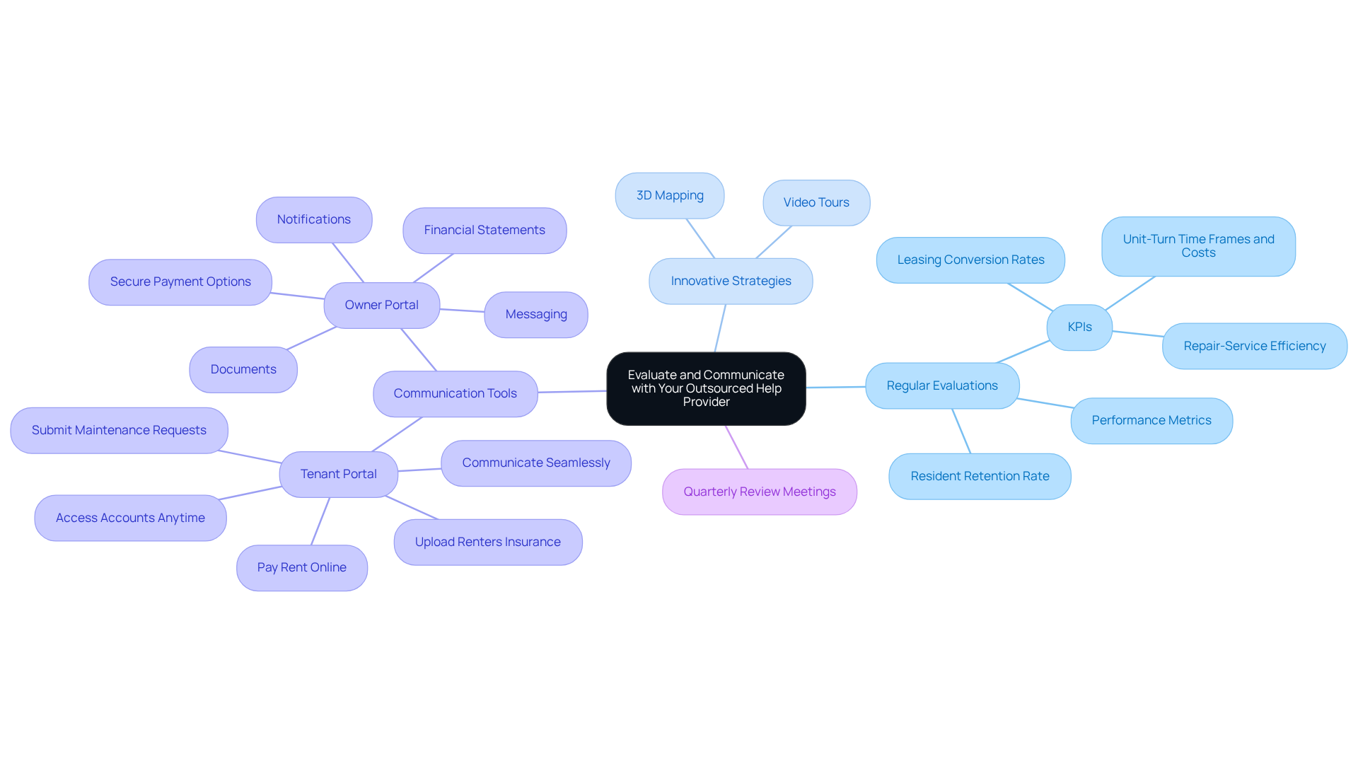 This mindmap starts with the main topic in the center and branches out into key areas of focus. Each branch represents a different aspect of managing outsourced help, making it easy to see how they connect and contribute to effective property management. This mindmap starts with the main topic in the center and branches out into key areas of focus. Each branch represents a different aspect of managing outsourced help, making it easy to see how they connect and contribute to effective property management.