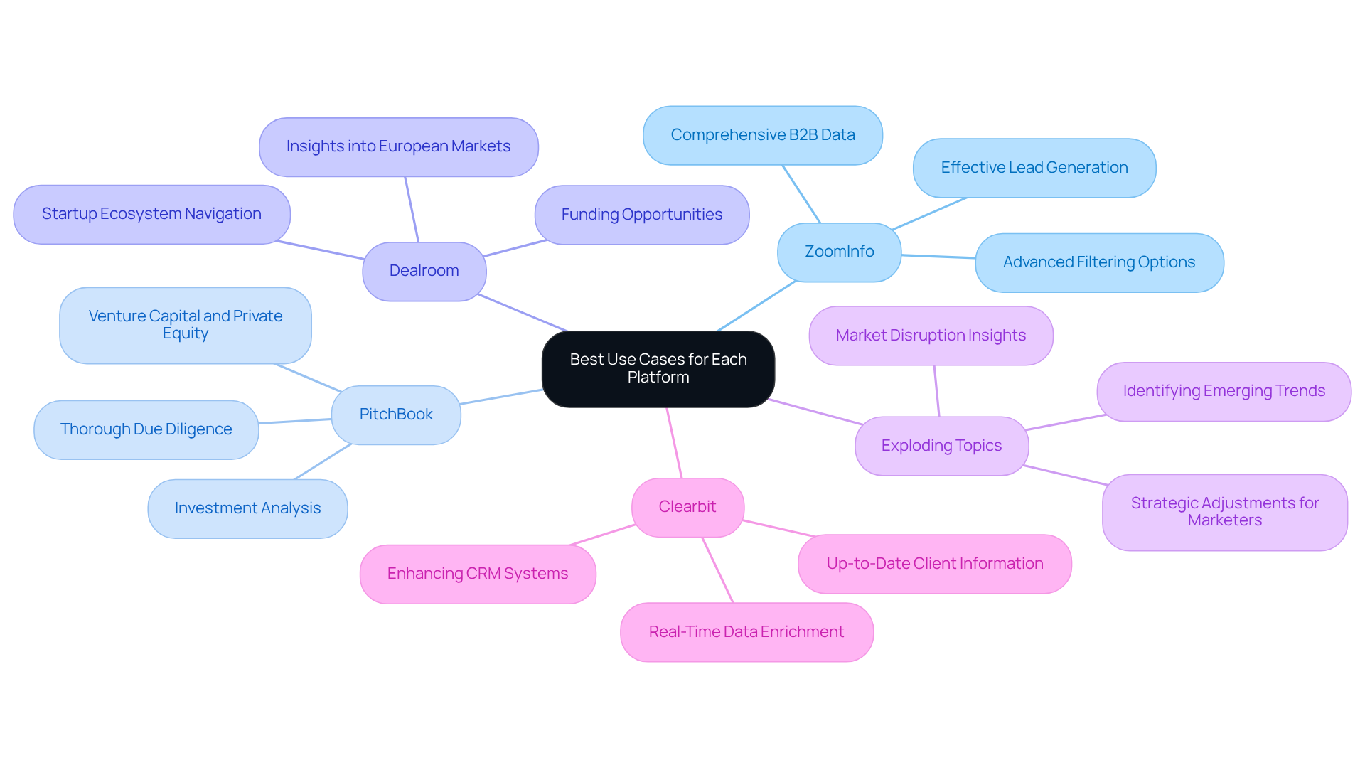 The central node represents the overall theme, while each branch details a specific platform and its unique advantages. As you explore each branch, you'll discover how each platform serves different audiences and their specific needs.