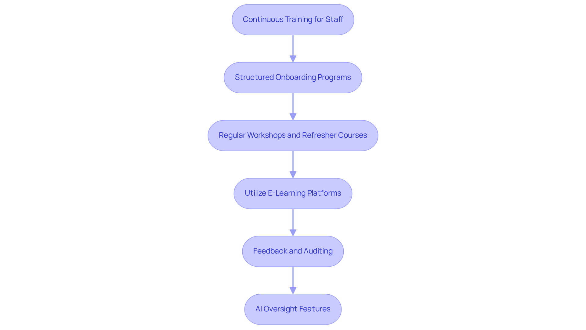 This flowchart outlines the key strategies for implementing continuous training. Each box represents a different approach to training staff, showing how they all connect to improve compliance and record-keeping. Follow the arrows to see how each strategy builds on the others. This flowchart outlines the key strategies for implementing continuous training. Each box represents a different approach to training staff, showing how they all connect to improve compliance and record-keeping. Follow the arrows to see how each strategy builds on the others.