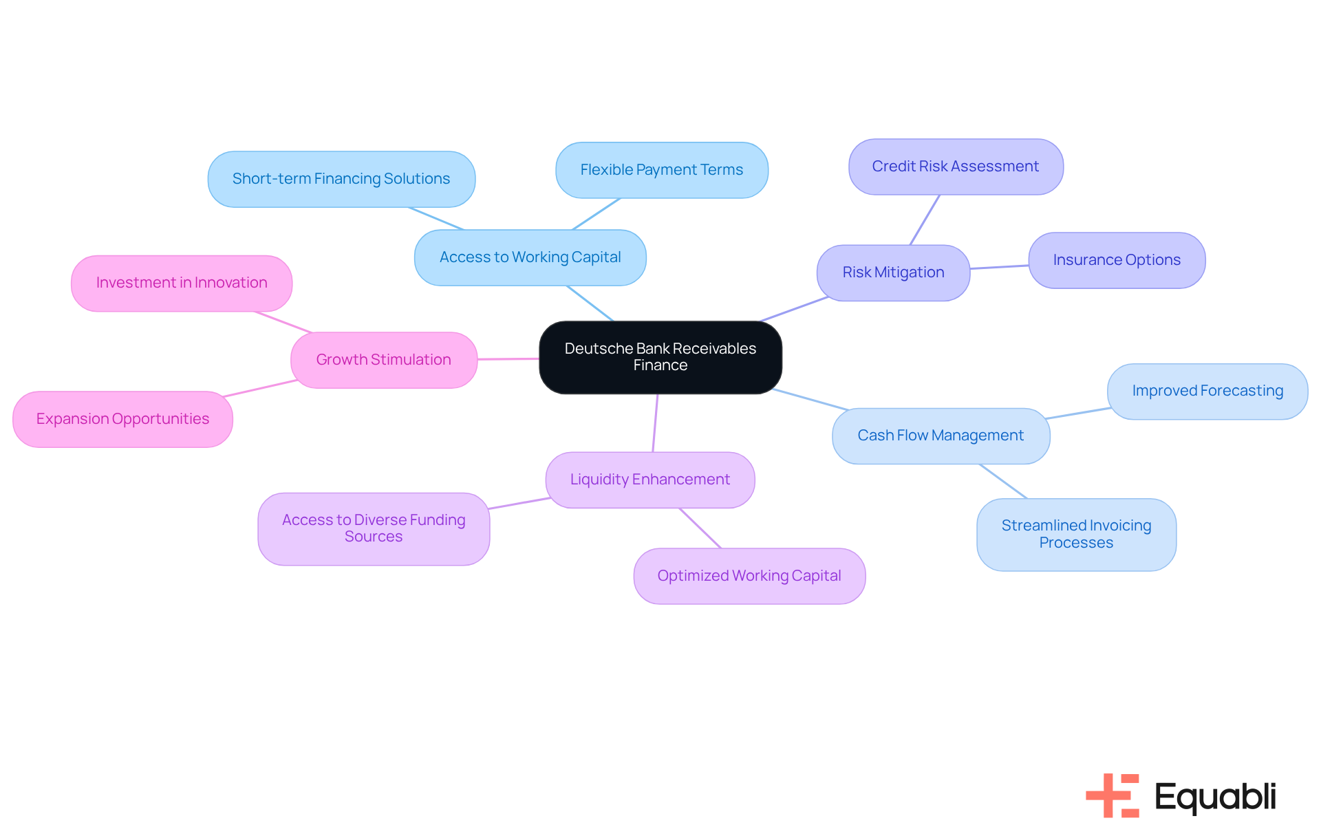 At the center is Deutsche Bank's Receivables Finance. Each branch shows a key benefit or strategy. Follow the branches to see how these elements work together to improve financial operations. At the center is Deutsche Bank's Receivables Finance. Each branch shows a key benefit or strategy. Follow the branches to see how these elements work together to improve financial operations.