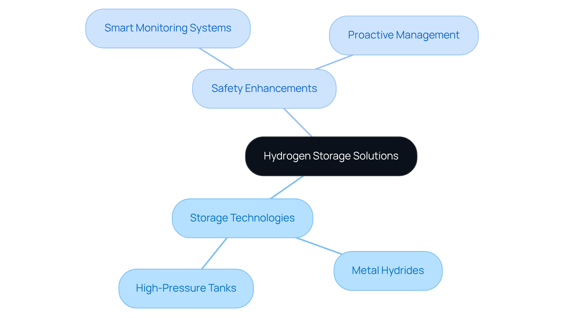 The central idea is hydrogen storage solutions. Each branch represents a different technology or safety enhancement, showing how they work together to improve safety and efficiency.